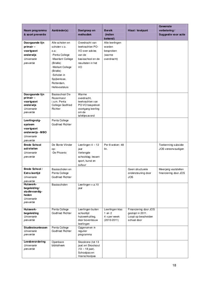 Wijkprofiel + preventieplan Rozenburg
