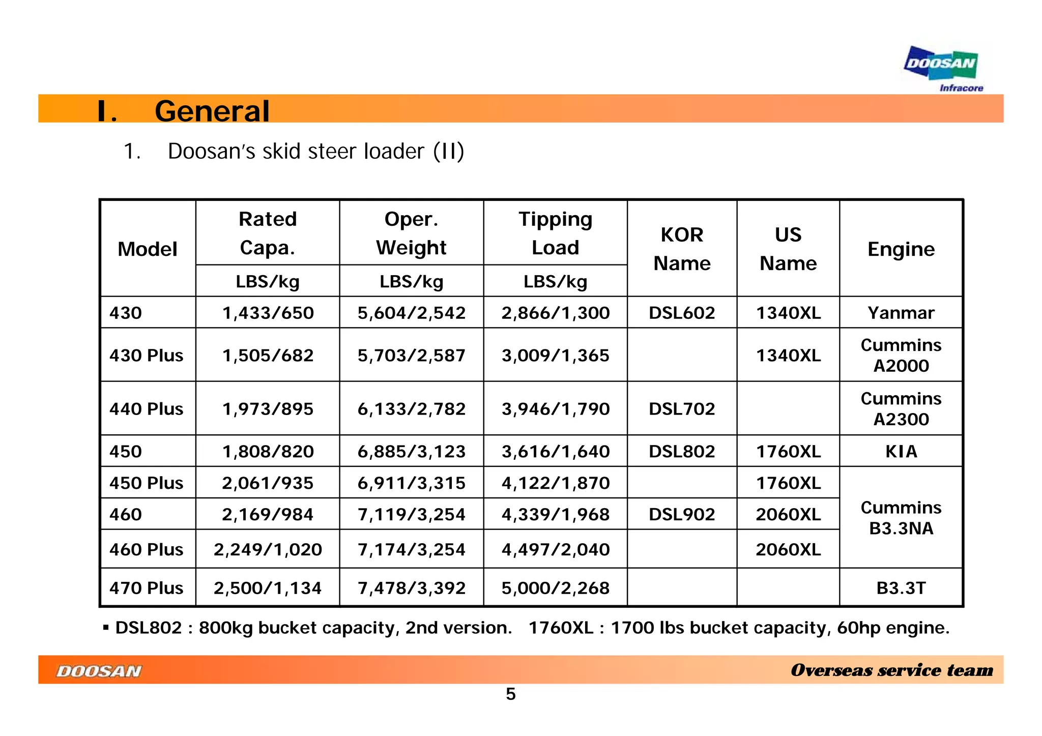 Daewoo doosan 460 skid steer loader operator and maintenance manual | PDF
