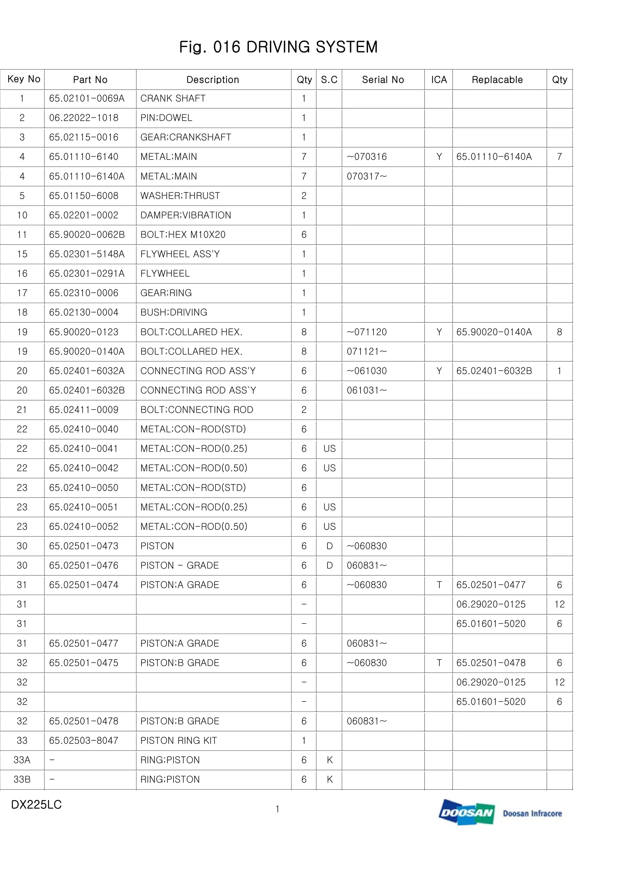 Daewoo doosan dx225 lc (di exp) crawler excavator parts catalogue manual | PDF