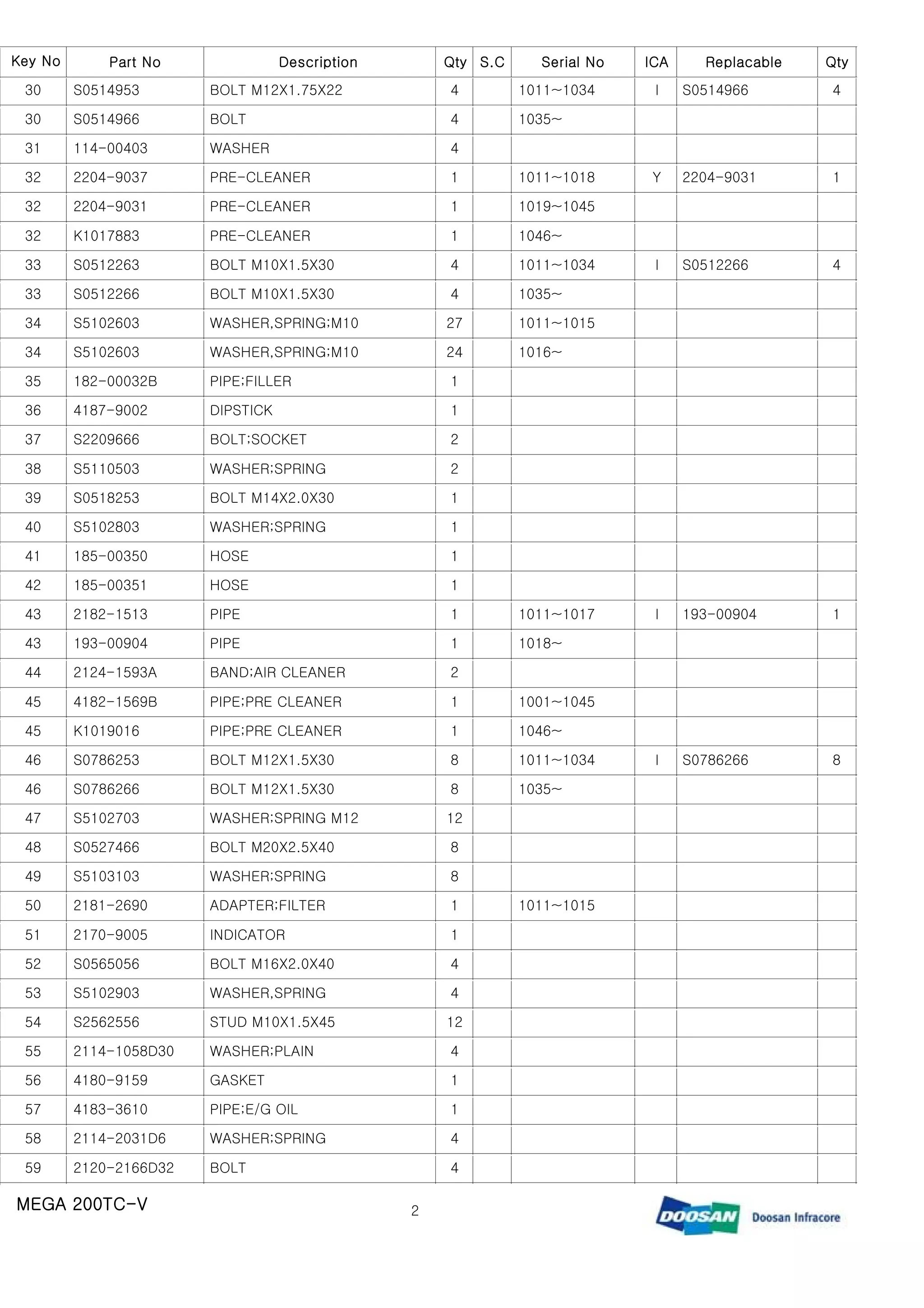 Daewoo doosan mega 200 tc v wheeled loader parts catalogue manual | PDF