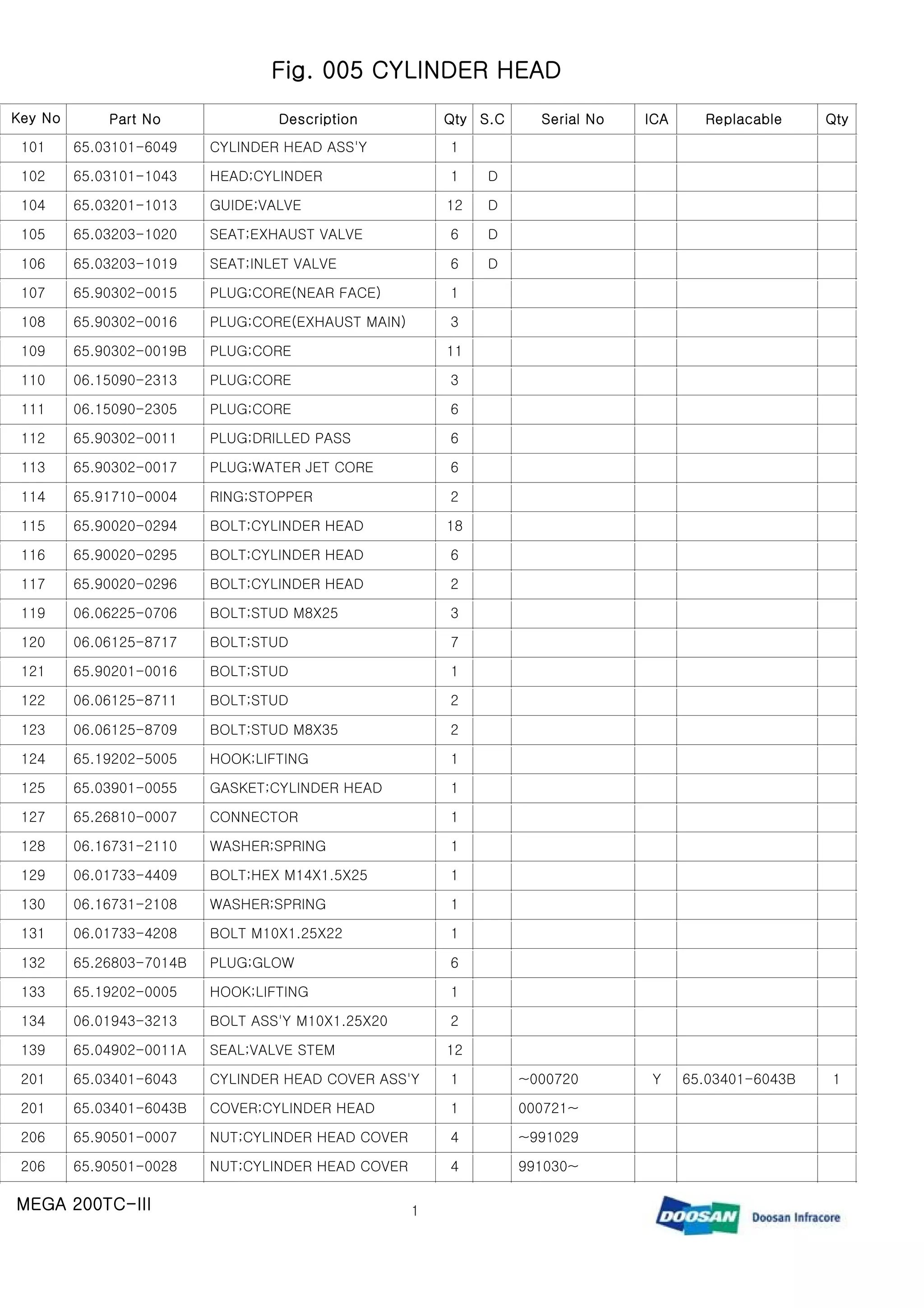 Daewoo doosan mega 200 tc ⅲ wheeled loader parts catalogue manual | PDF