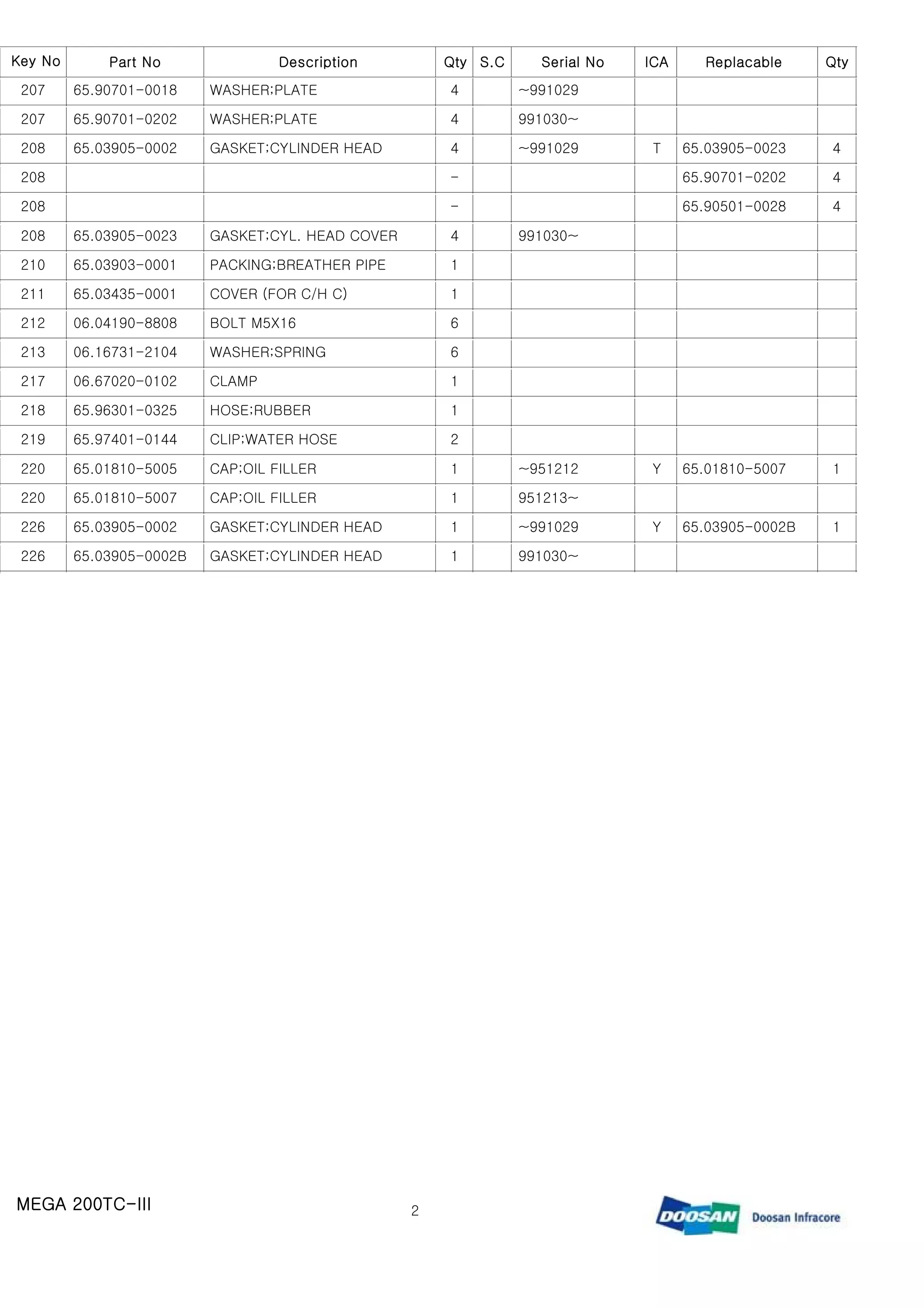 Daewoo doosan mega 200 tc ⅲ wheeled loader parts catalogue manual | PDF
