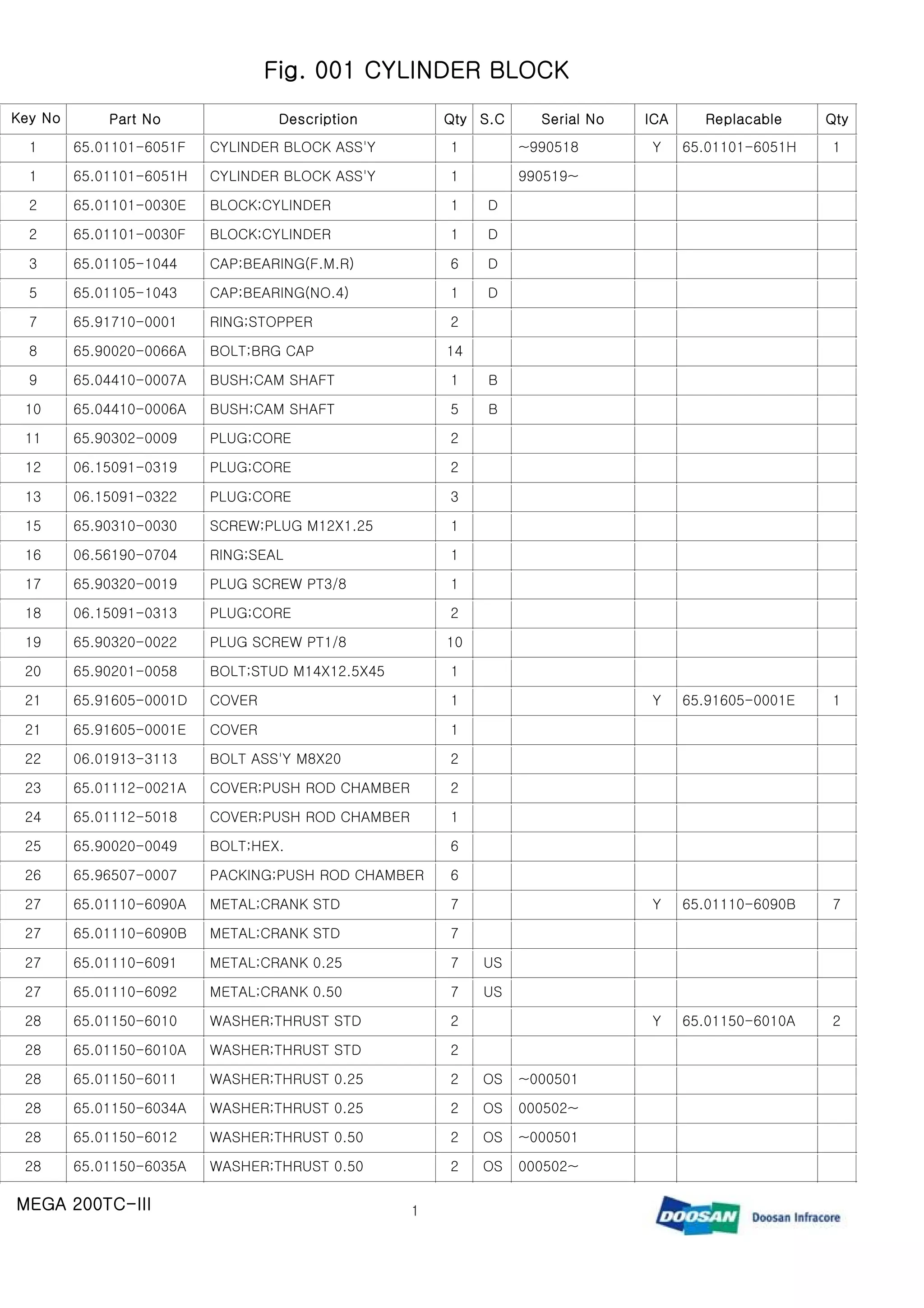 Daewoo doosan mega 200 tc ⅲ wheeled loader parts catalogue manual | PDF