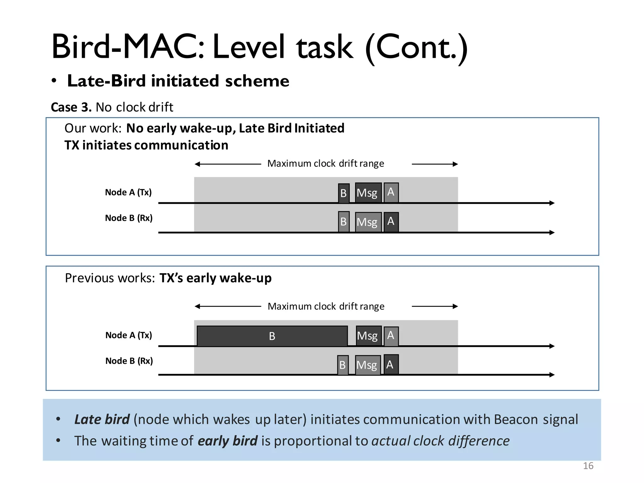 Revisiting Sensor MAC for Periodic Monitoring: Why Should Transmitters ...