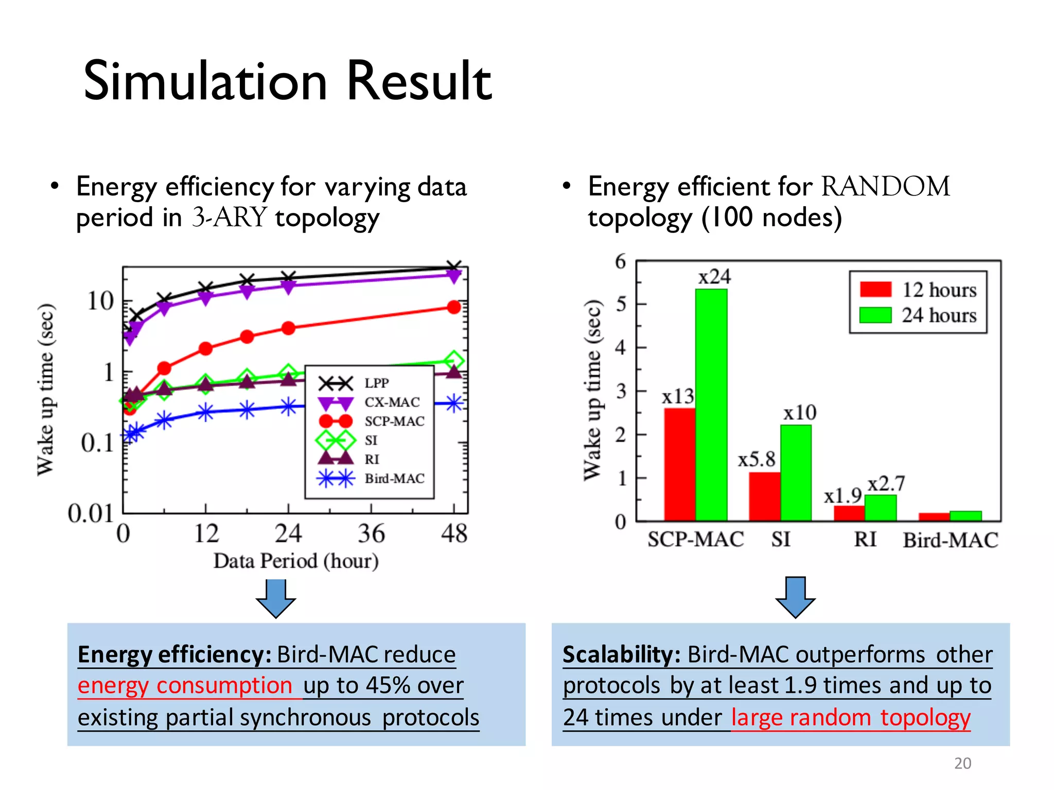 Revisiting Sensor MAC for Periodic Monitoring: Why Should Transmitters ...