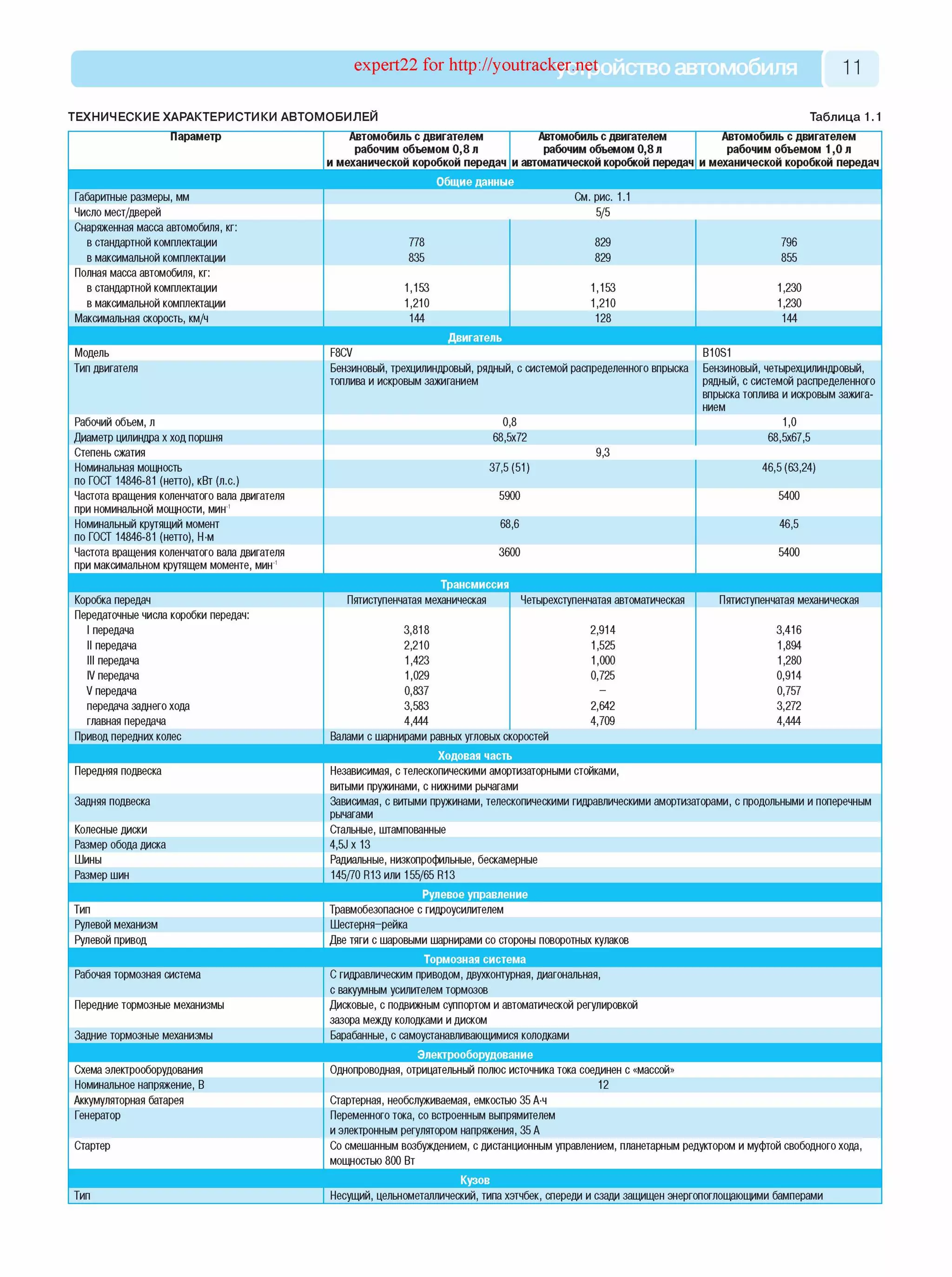 Daewoo matiz fff | PDF