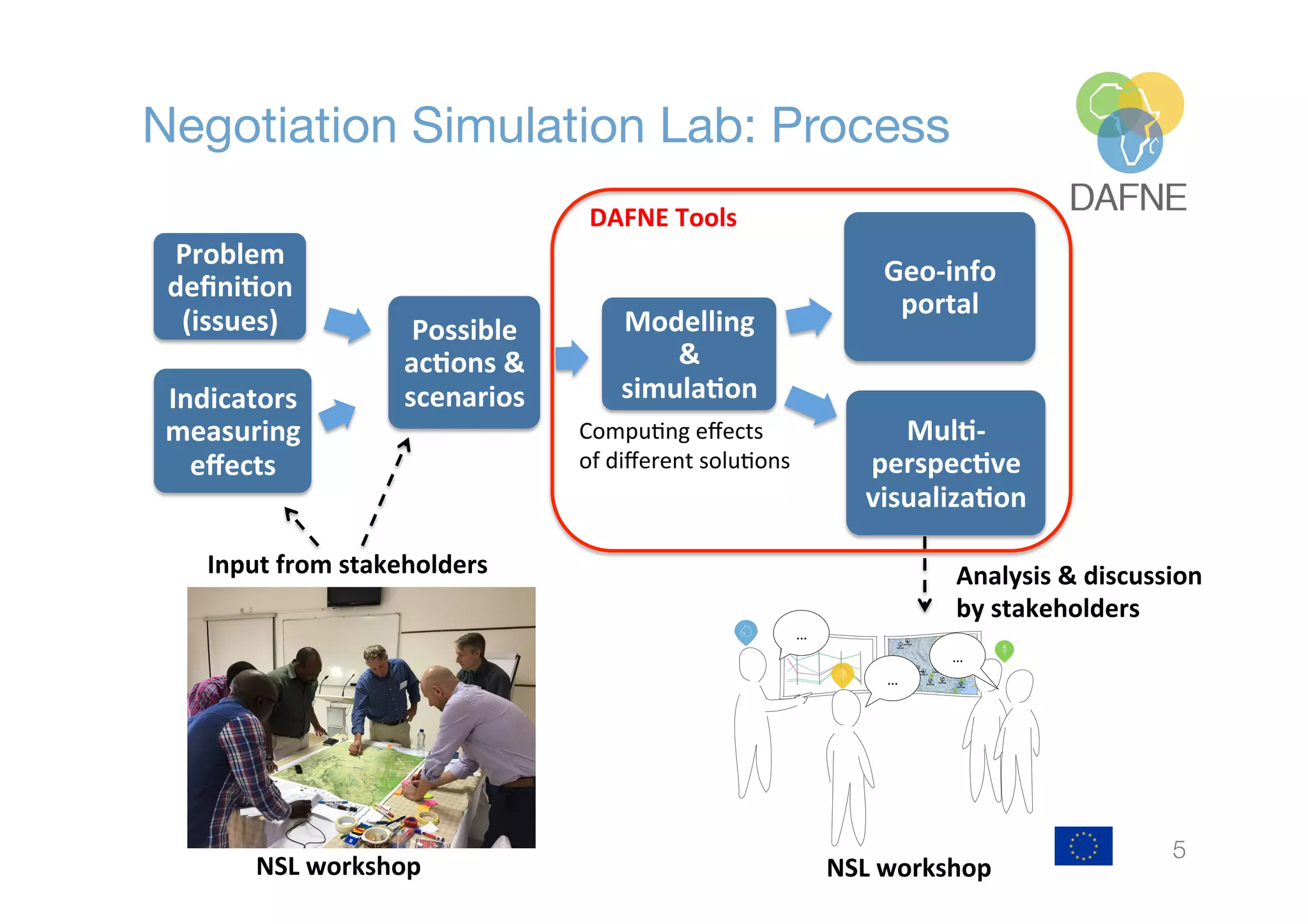 DAFNE Negotiation Simulation Lab Approach & Tools | PPT