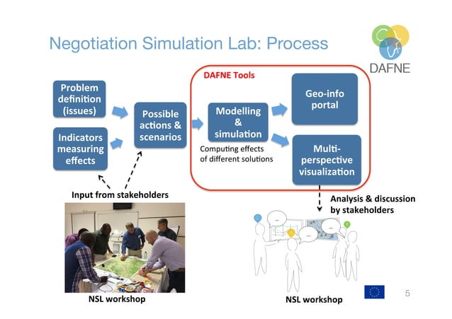 DAFNE Negotiation Simulation Lab Approach & Tools | PPT