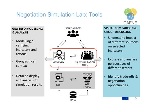 DAFNE Negotiation Simulation Lab Approach & Tools | PPT