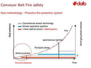 Dafo FORREX - Conveyor Belt Proactive Fire Protection System | PDF