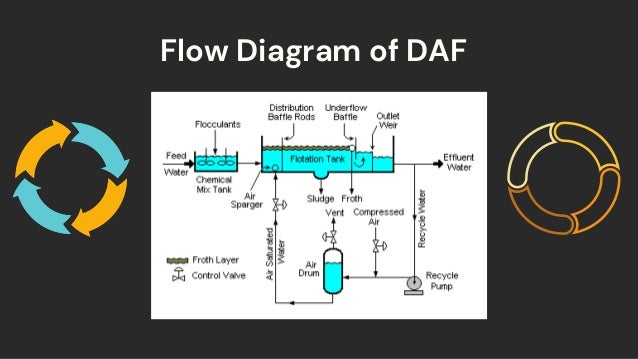Dissolved Air Flotation (DAF) PPT | PDF