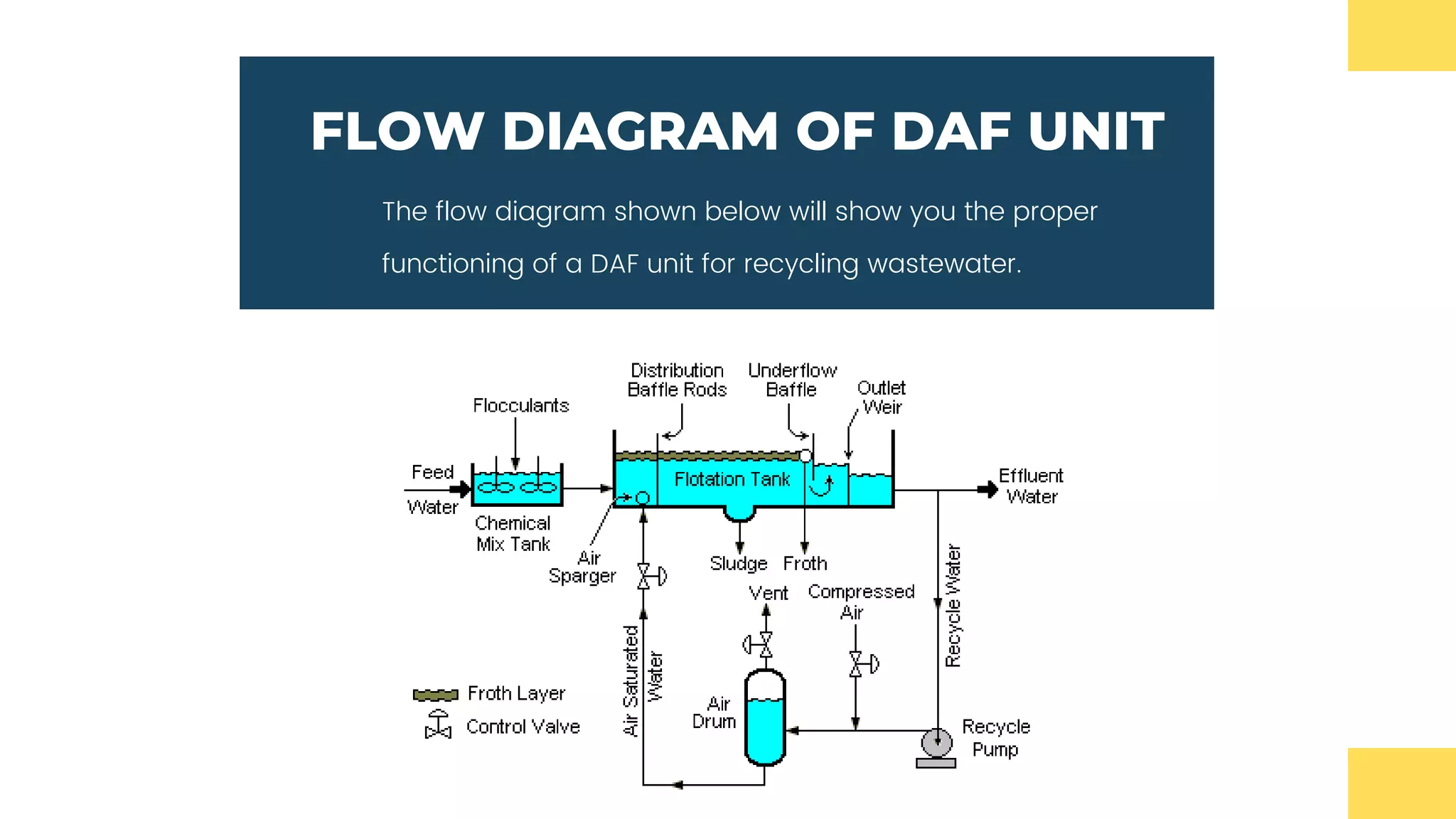 Dissolved Air Flotation (DAF) Plant | PDF
