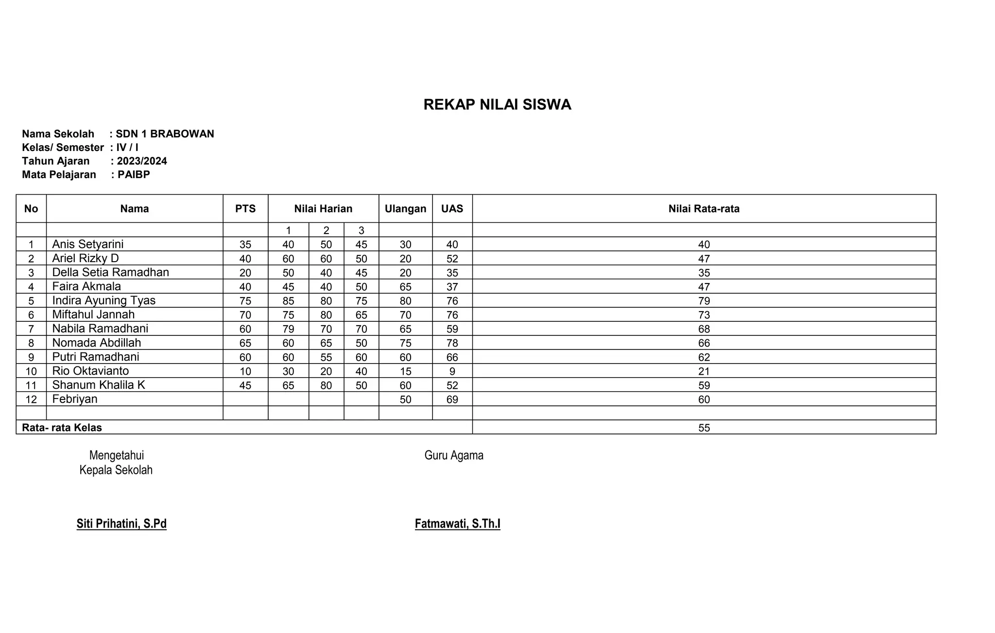 contoh daftar nilai dari siswa document | DOC