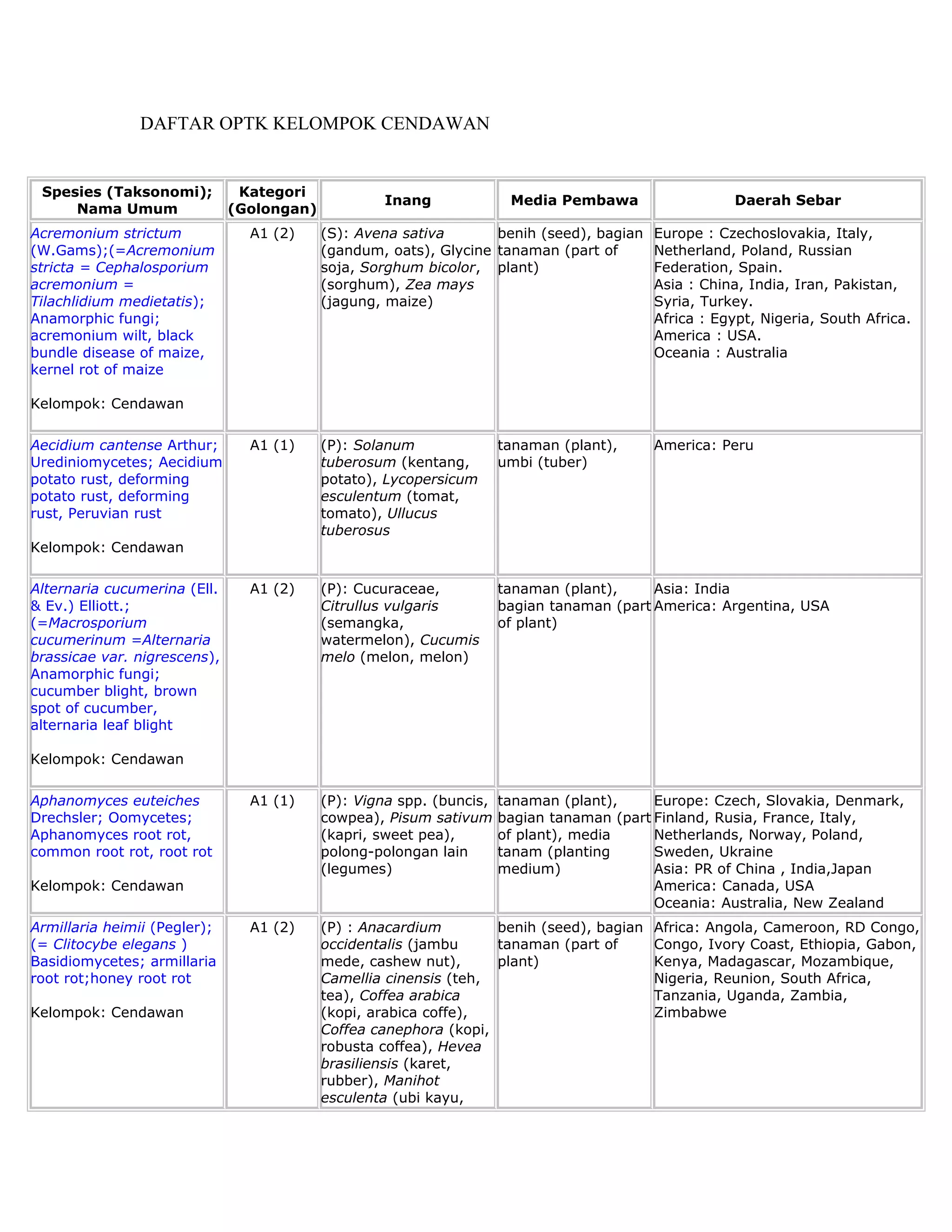 Daftar optk-kelompok-cendawan | DOC