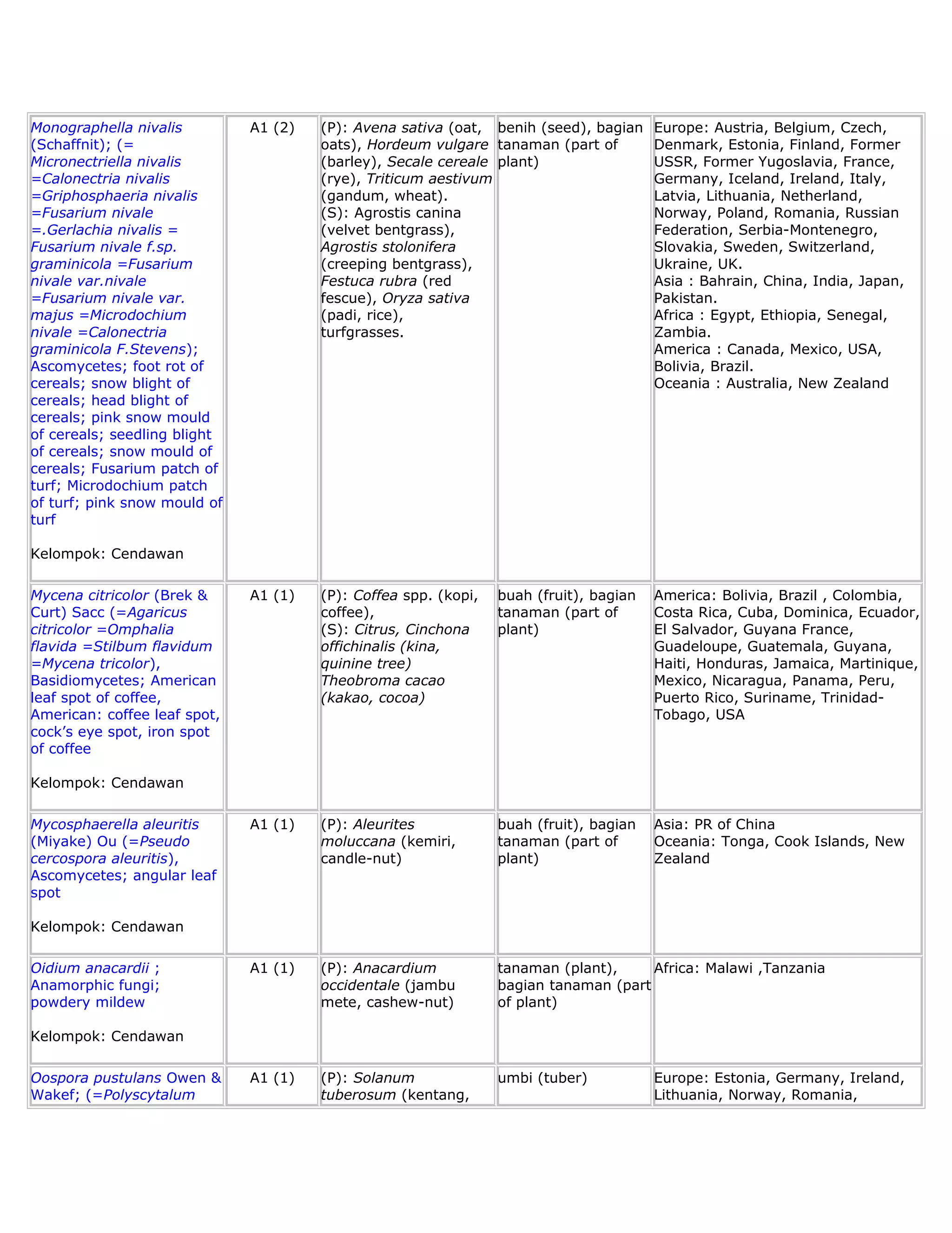 Daftar optk-kelompok-cendawan | PDF
