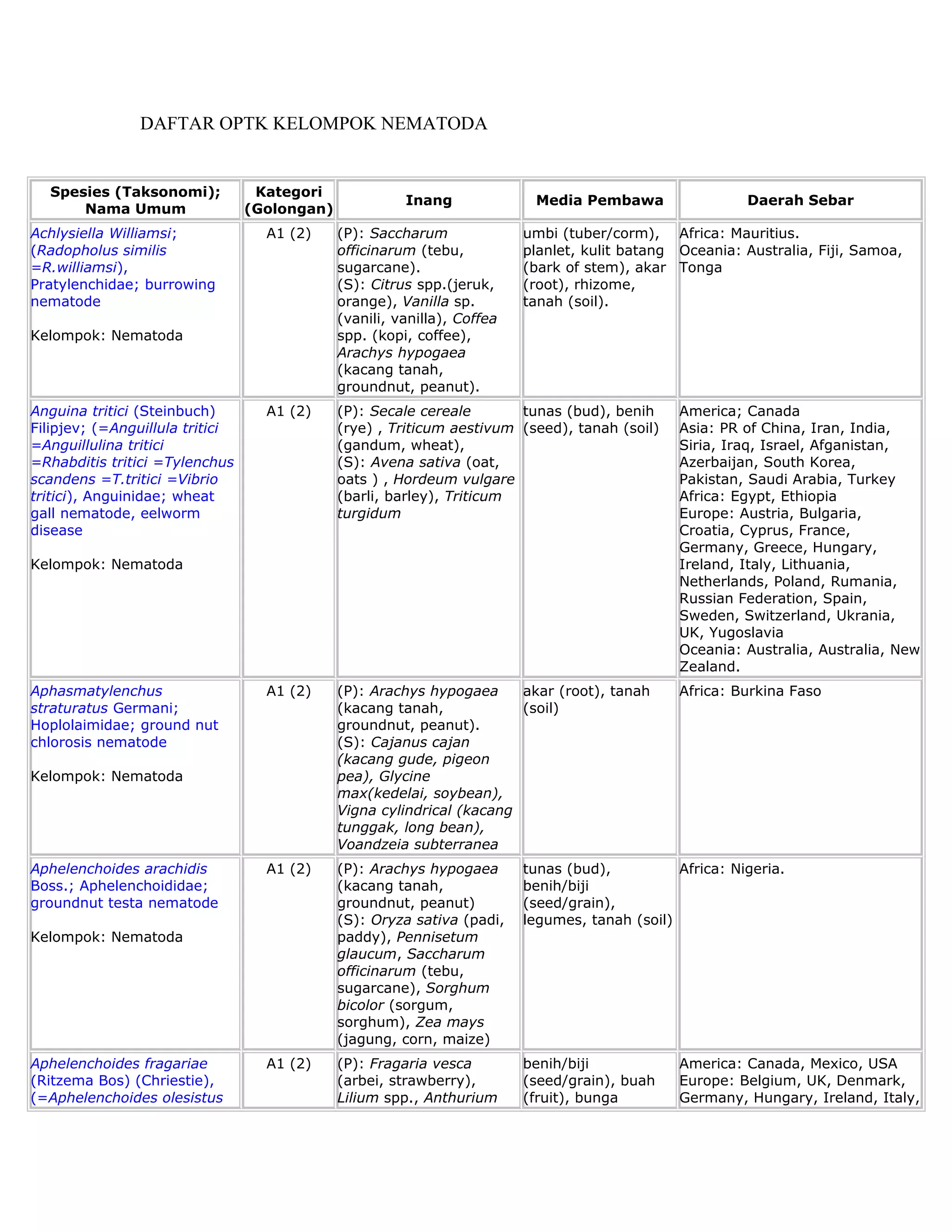 Daftar optk-kelompok-nematoda | DOC