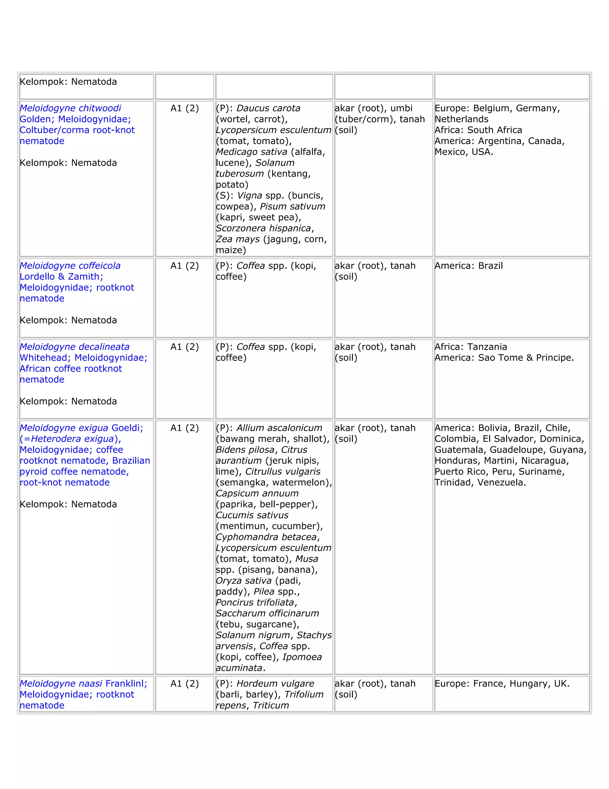 Daftar optk-kelompok-nematoda | DOC