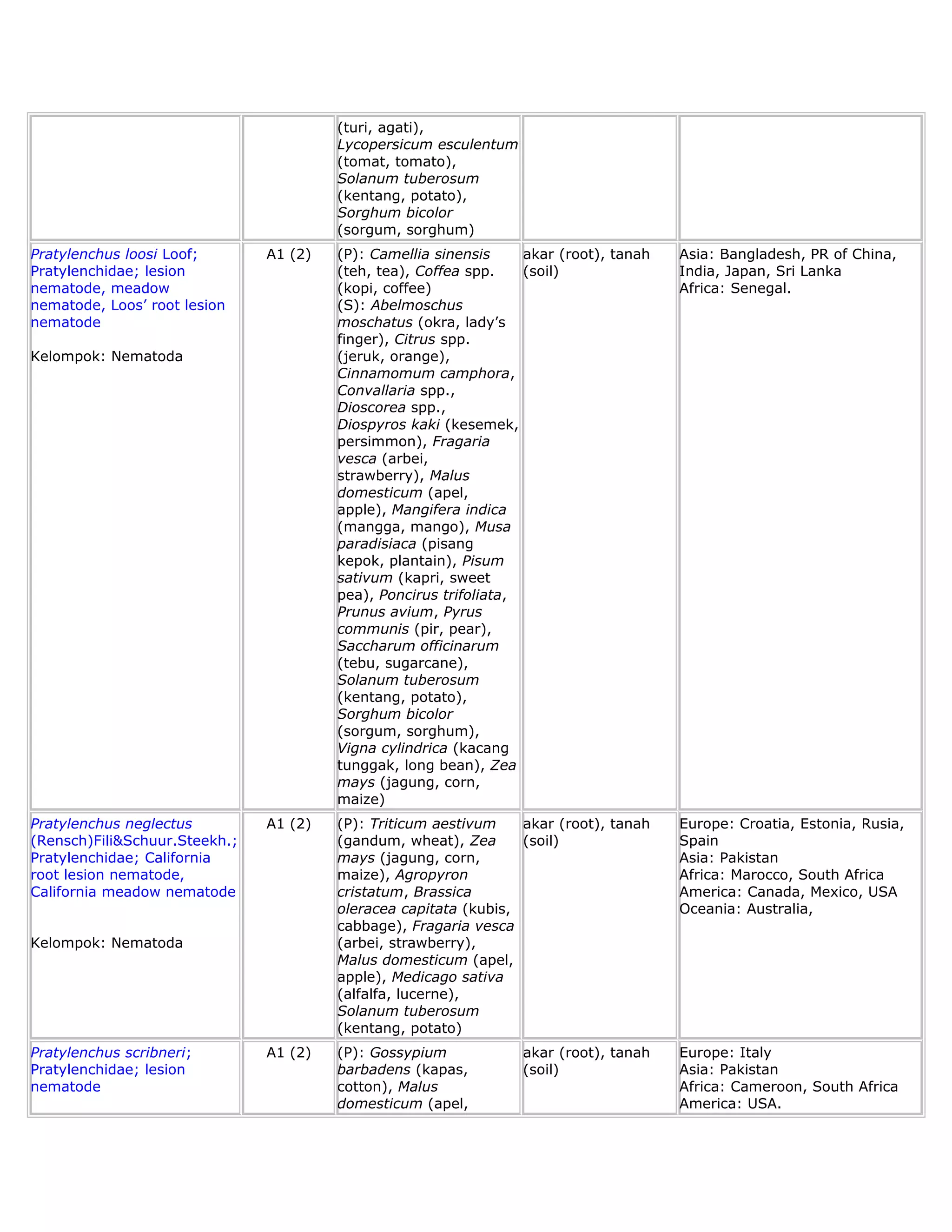Daftar optk-kelompok-nematoda | DOC