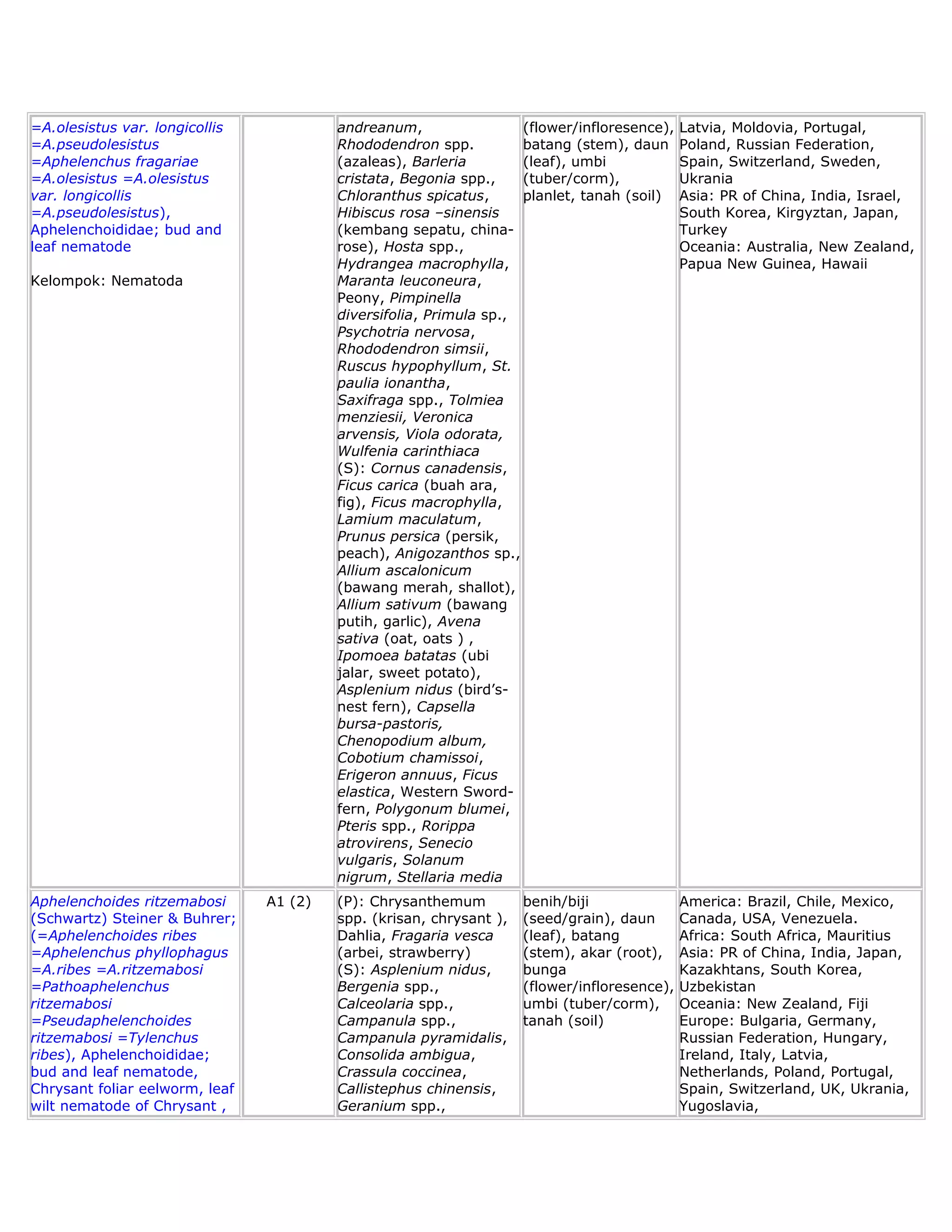 Daftar optk-kelompok-nematoda | DOC