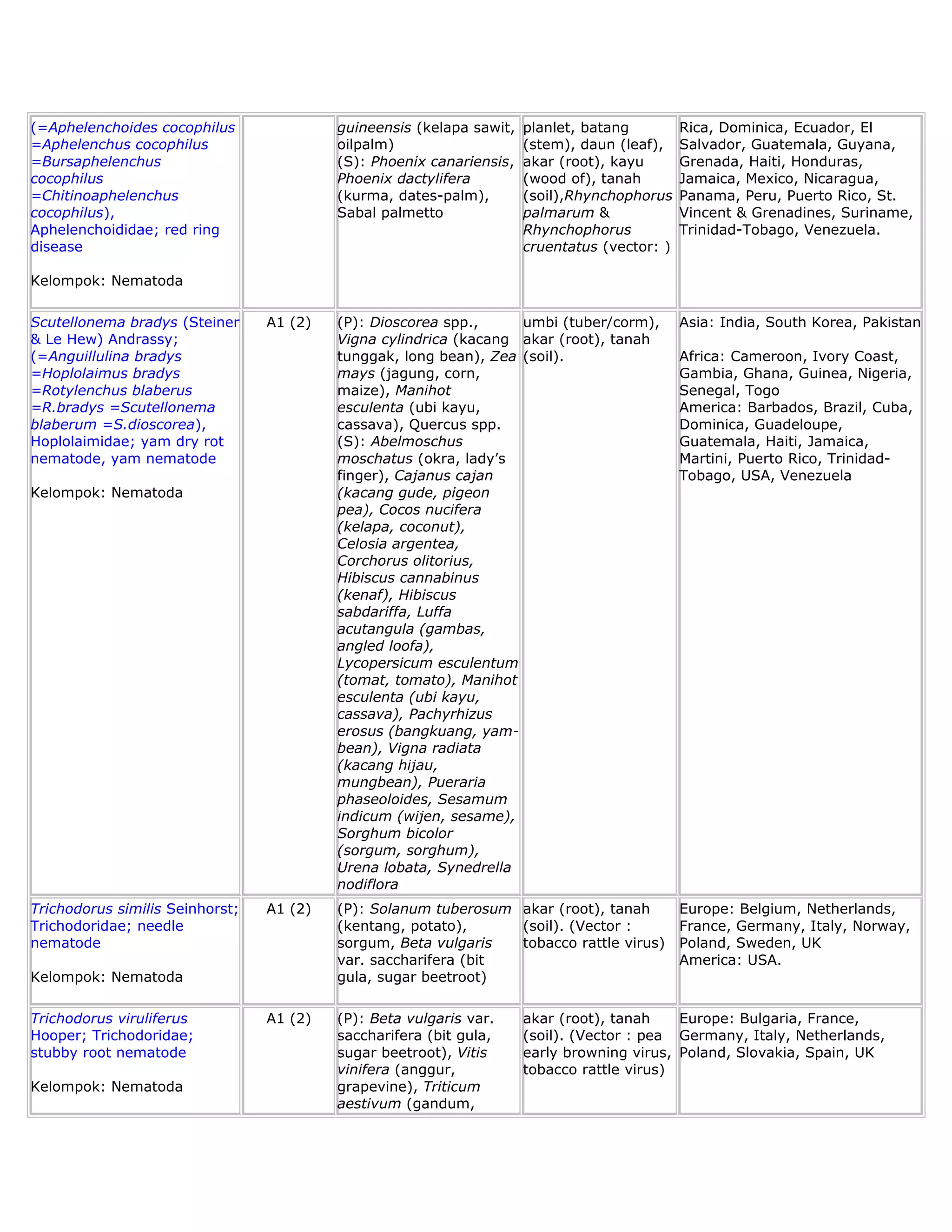 Daftar optk-kelompok-nematoda | DOC