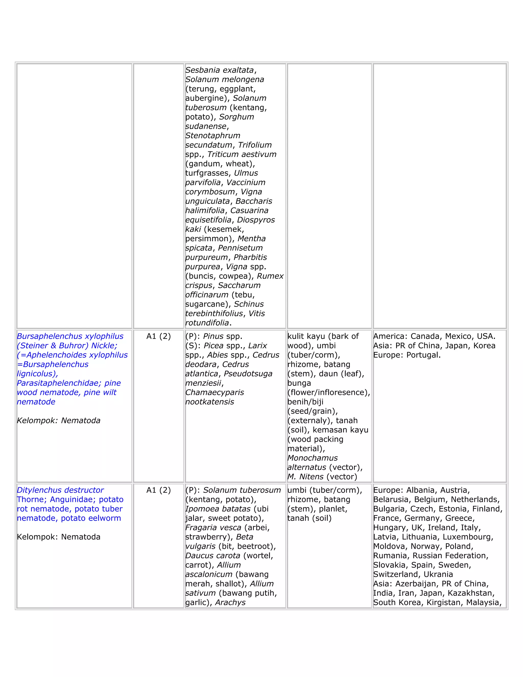 Daftar optk-kelompok-nematoda | DOC