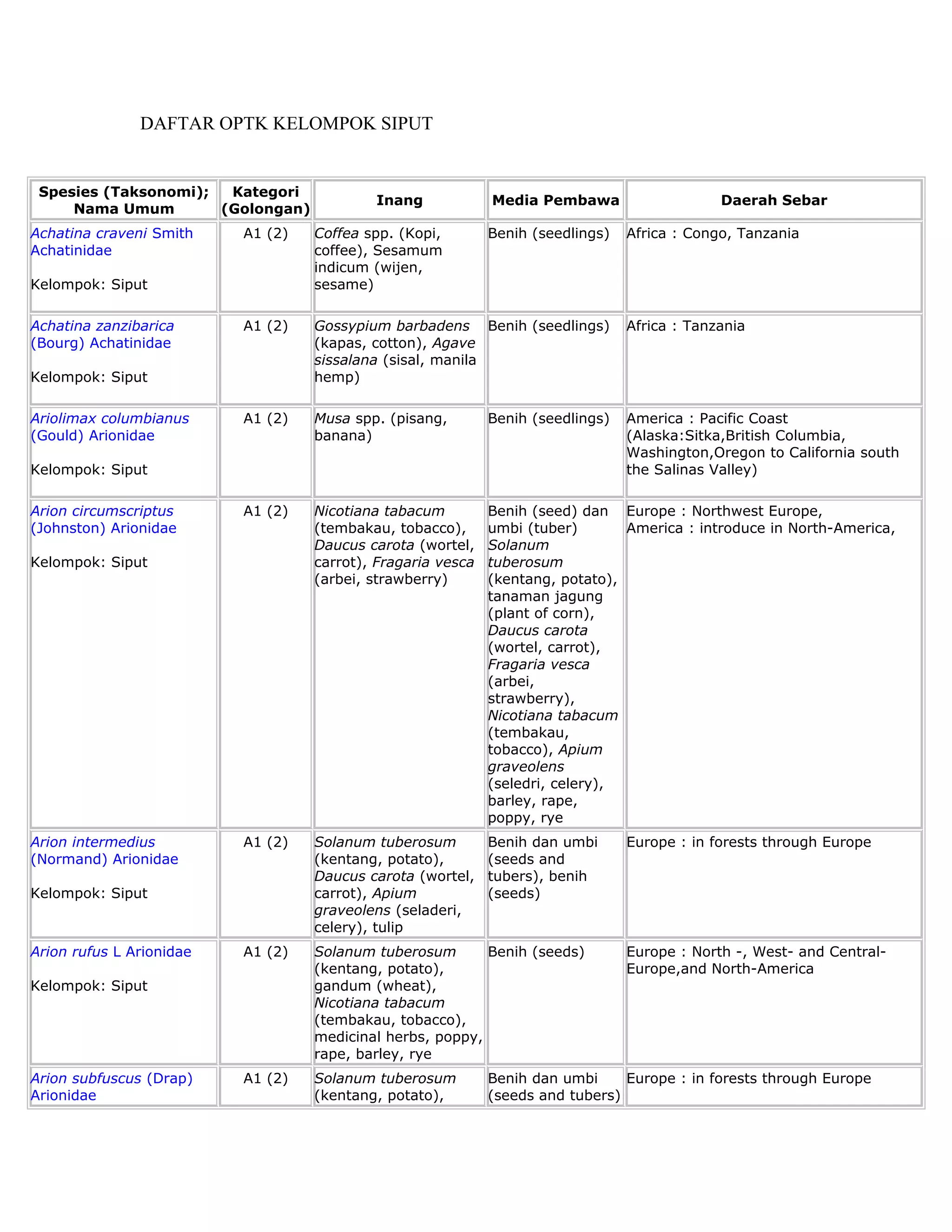 Daftar optk-kelompok-siput | PDF