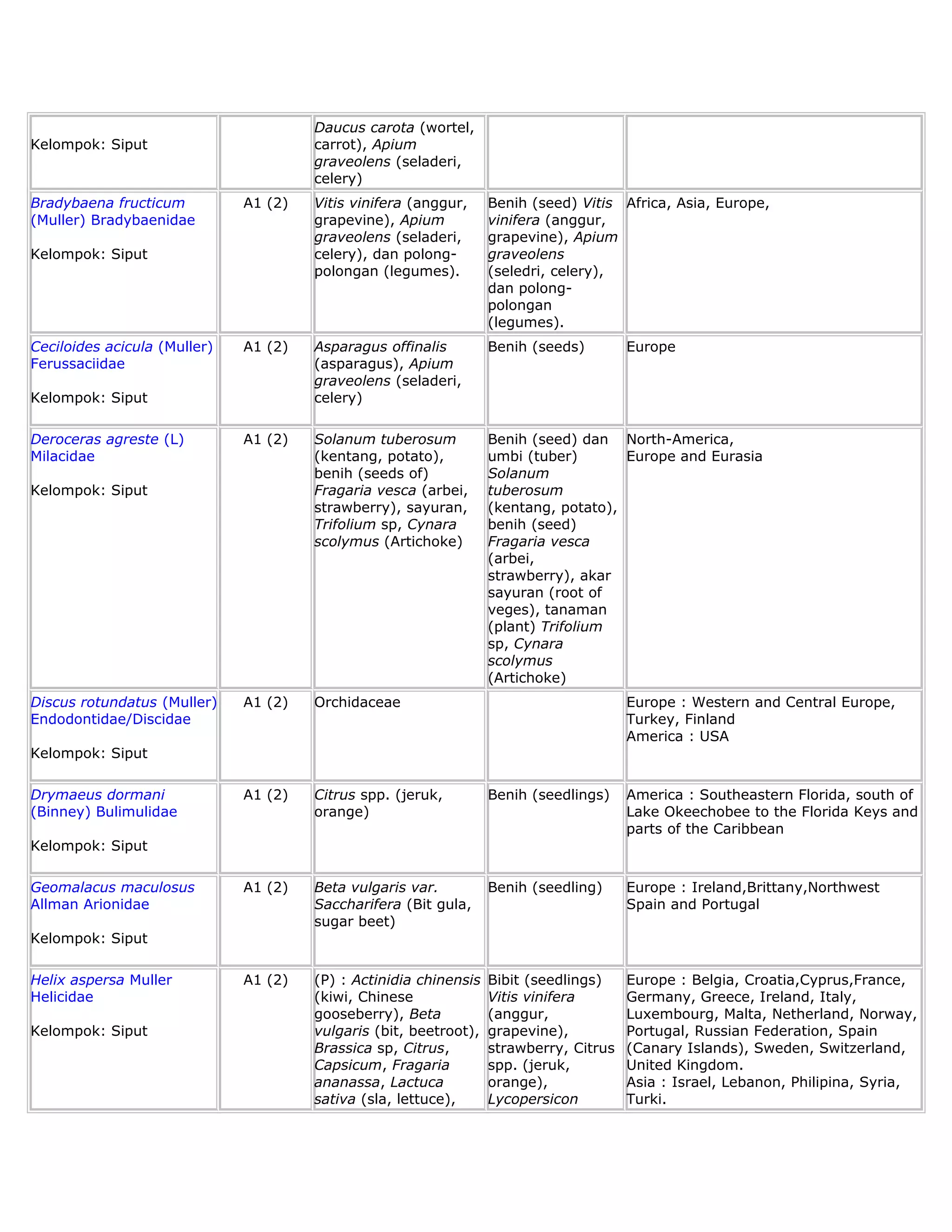 Daftar optk-kelompok-siput | PDF