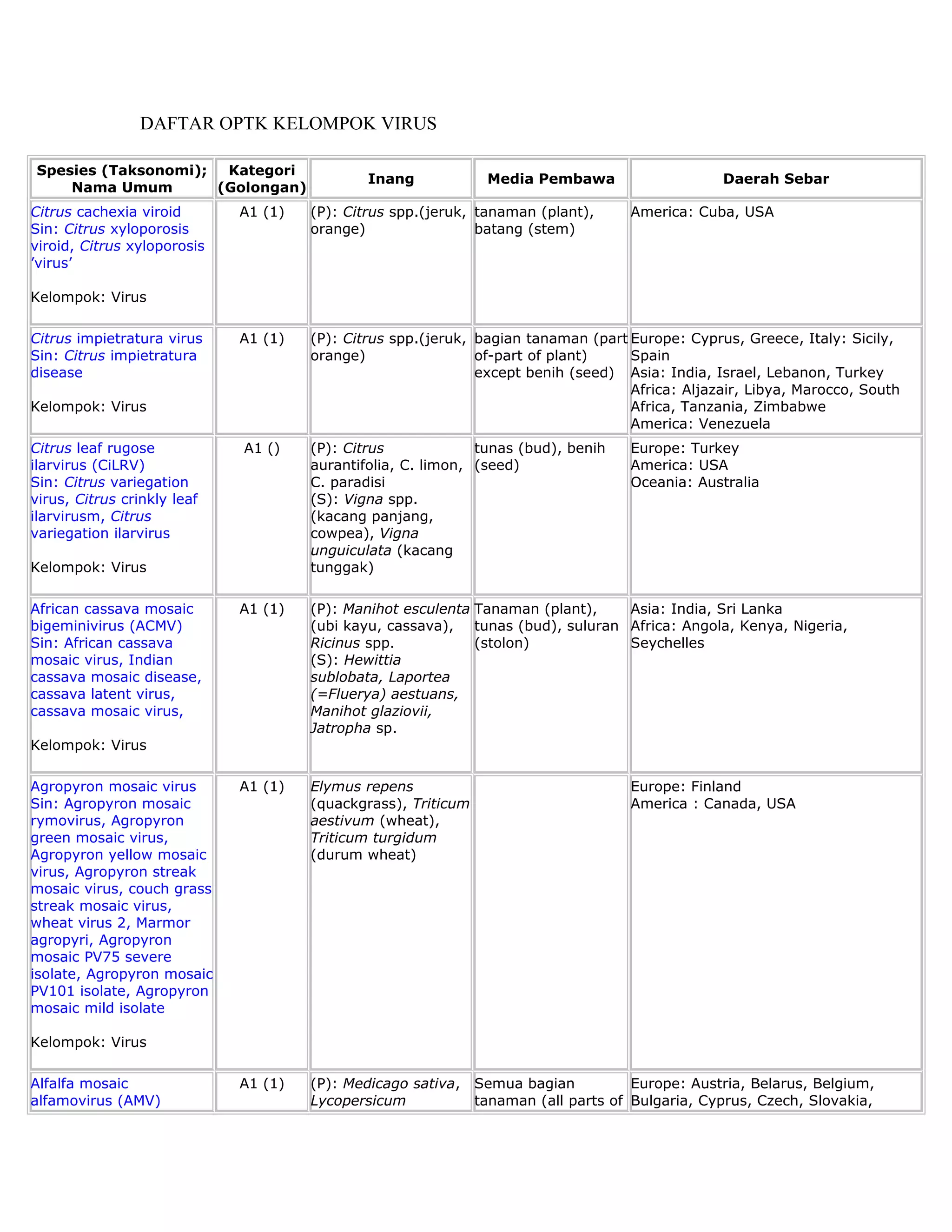 Daftar optk-kelompok-virus | DOC