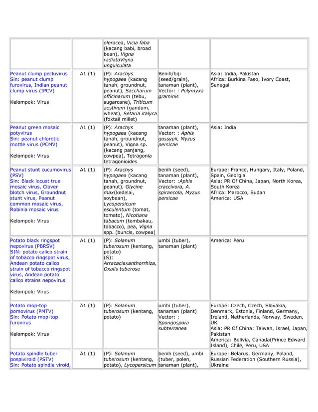 Daftar optk-kelompok-virus | DOC | Gardening | Home & Garden