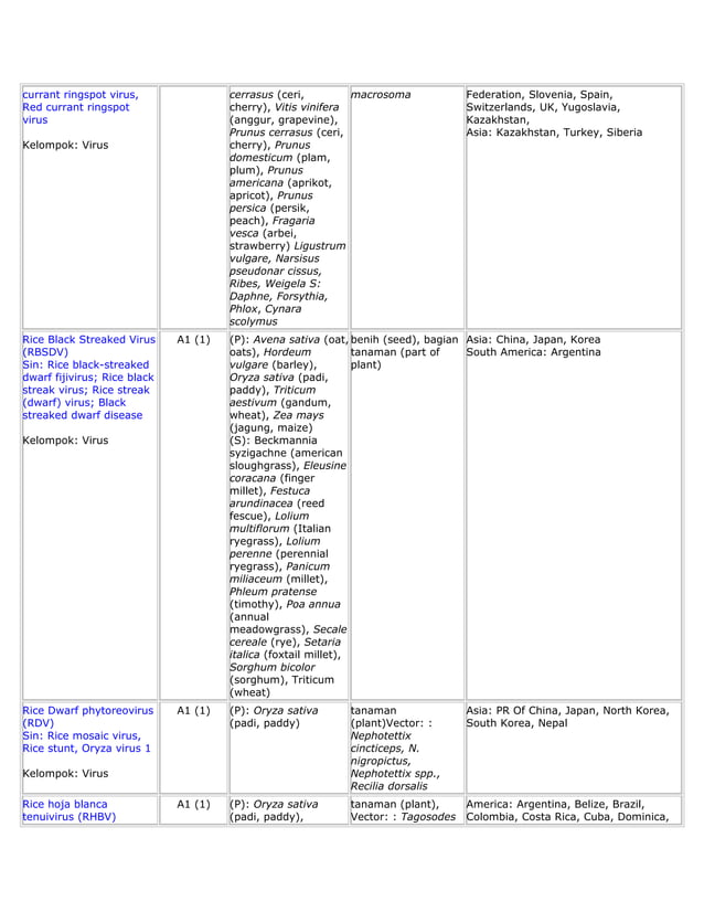 Daftar optk-kelompok-virus | DOC | Gardening | Home & Garden