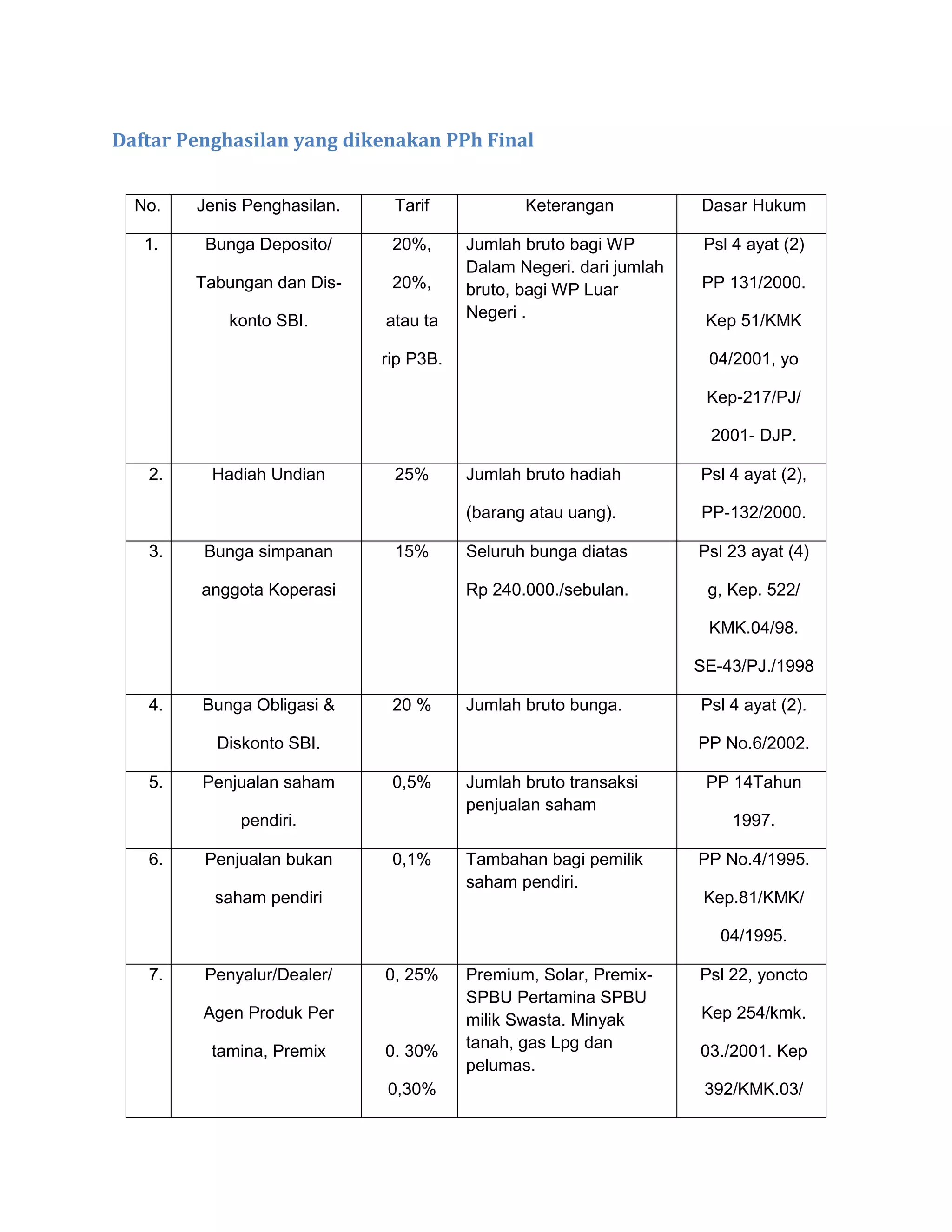 Daftar Penghasilan yang dikenakan PPh Final | PDF