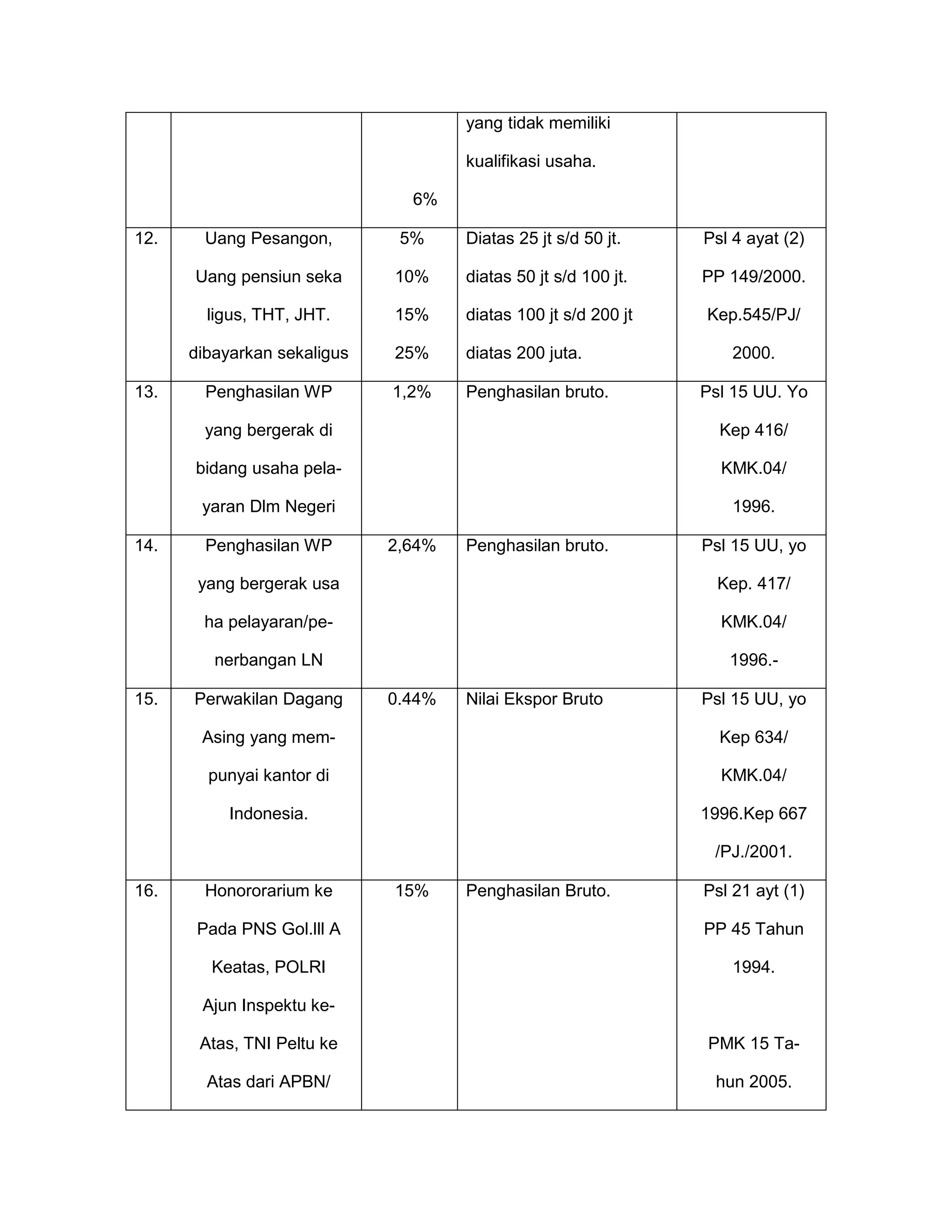 Daftar Penghasilan yang dikenakan PPh Final | PDF