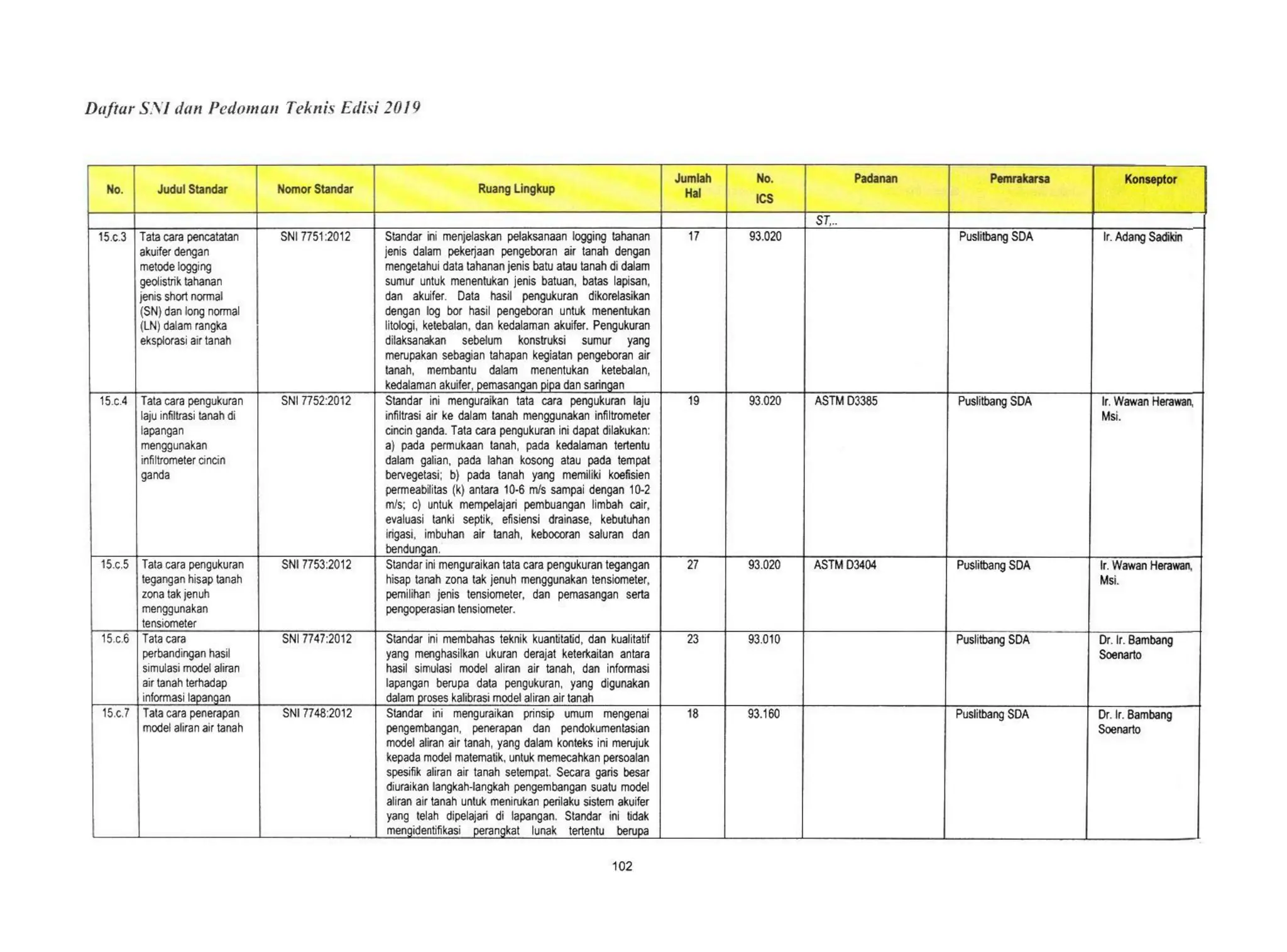 daftar-standar-dan-pedoman-bahan-konstruksi-bangunan-dan-rekayasa-sipil ...
