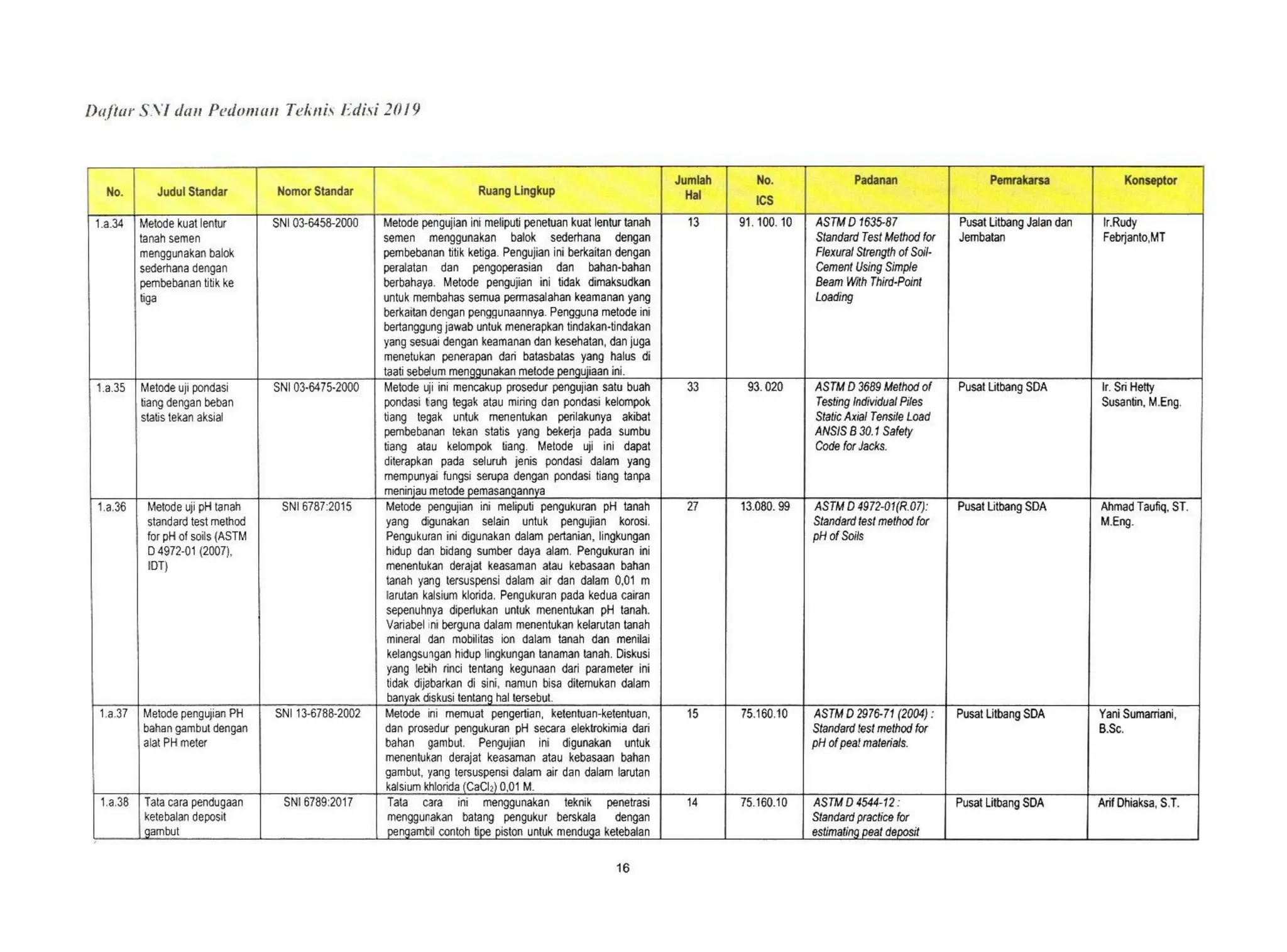 daftar-standar-dan-pedoman-bahan-konstruksi-bangunan-dan-rekayasa-sipil ...