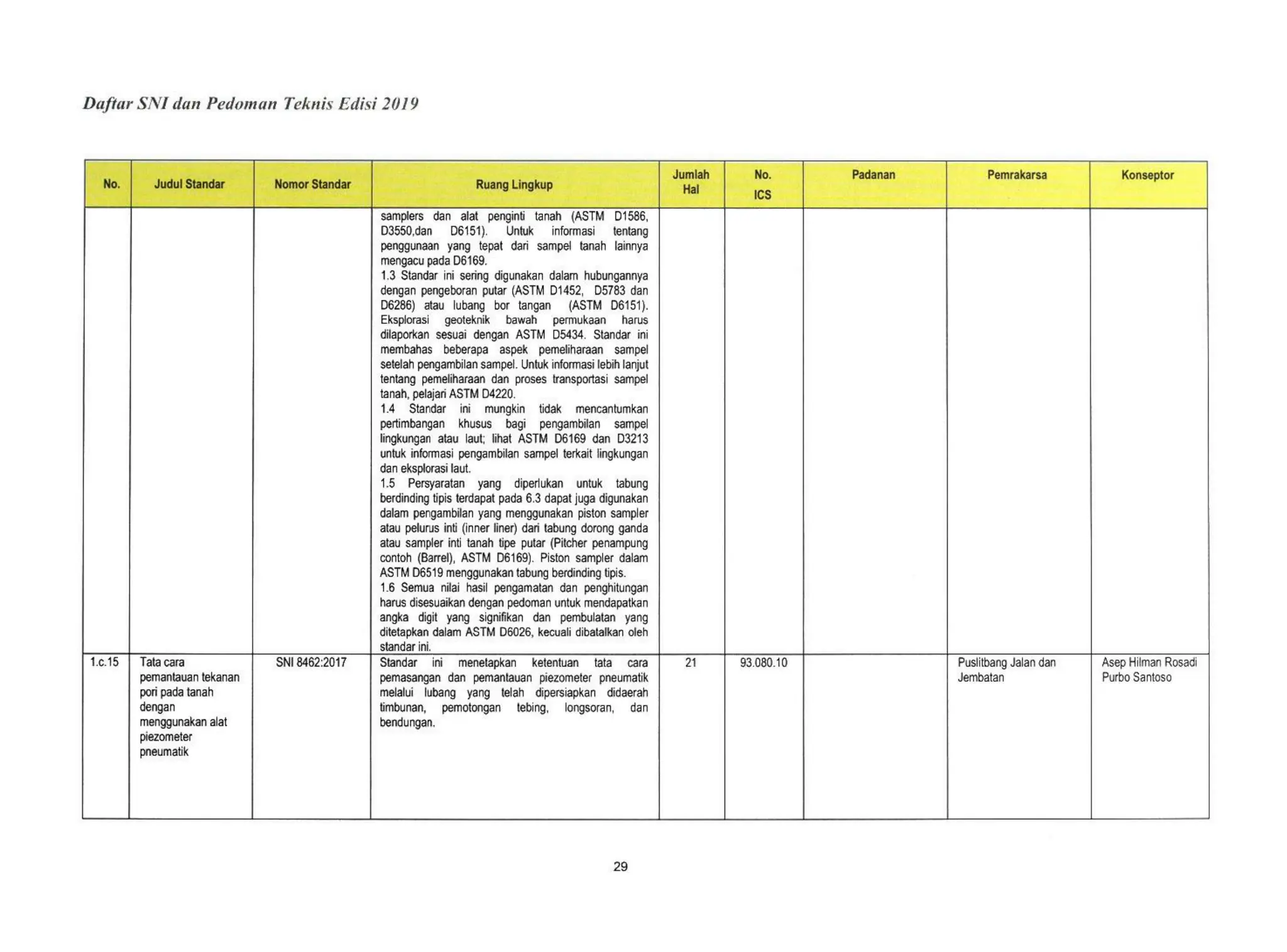 daftar-standar-dan-pedoman-bahan-konstruksi-bangunan-dan-rekayasa-sipil ...