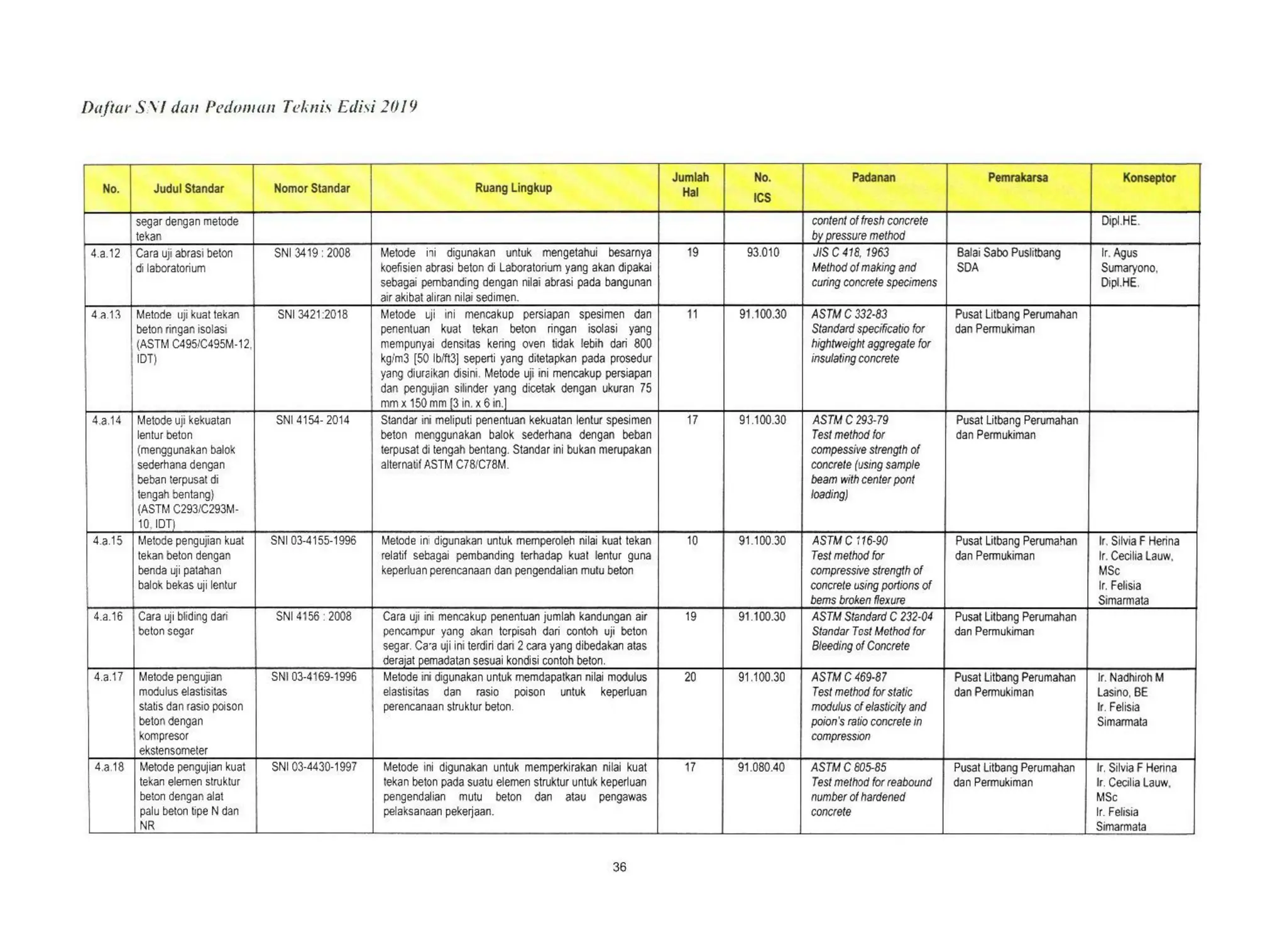 daftar-standar-dan-pedoman-bahan-konstruksi-bangunan-dan-rekayasa-sipil-7DKB6.pdf