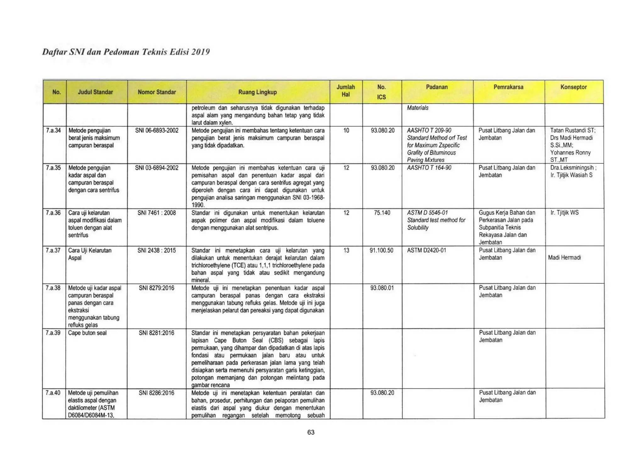 daftar-standar-dan-pedoman-bahan-konstruksi-bangunan-dan-rekayasa-sipil ...