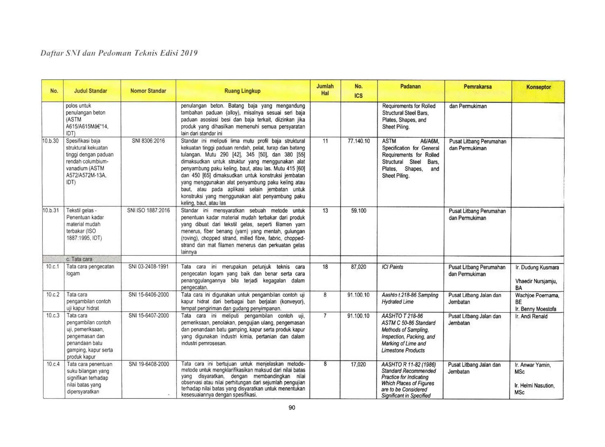 daftar-standar-dan-pedoman-bahan-konstruksi-bangunan-dan-rekayasa-sipil ...