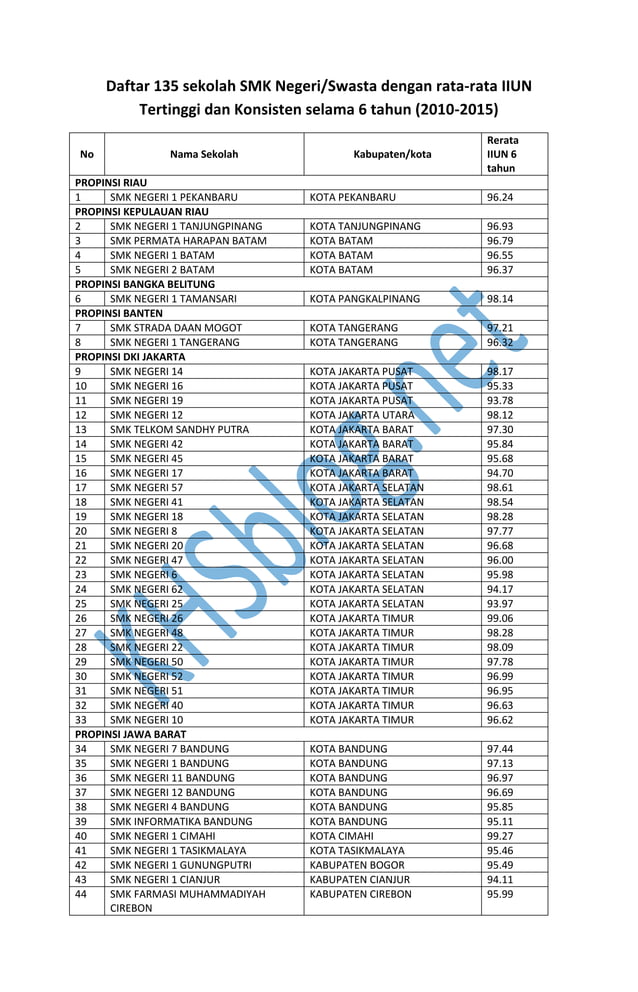 Daftar 135 sekolah smk favorit tahun 2015 | PDF