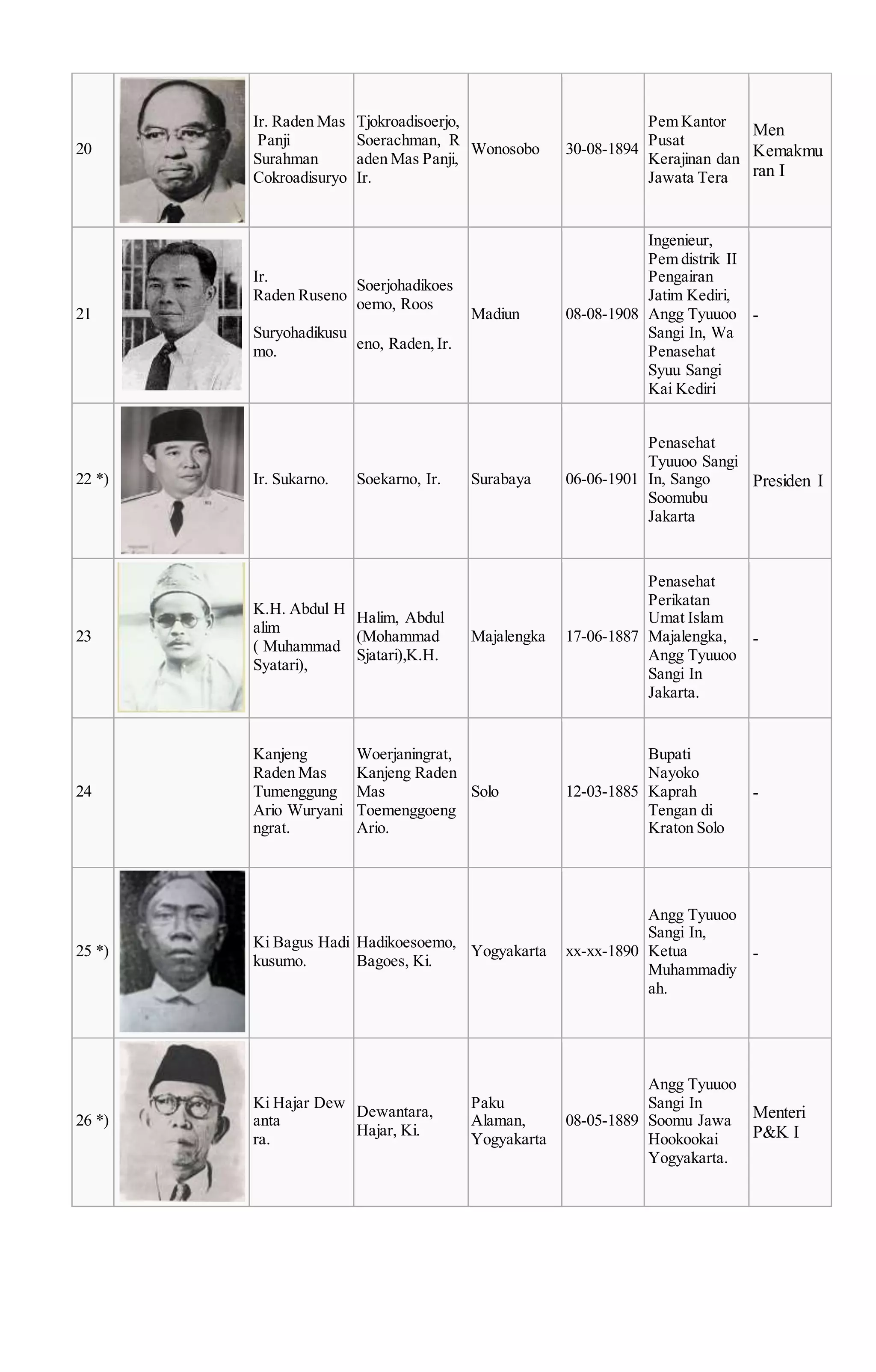Daftar anggota bpupki-ppki_browse_home_s | PDF