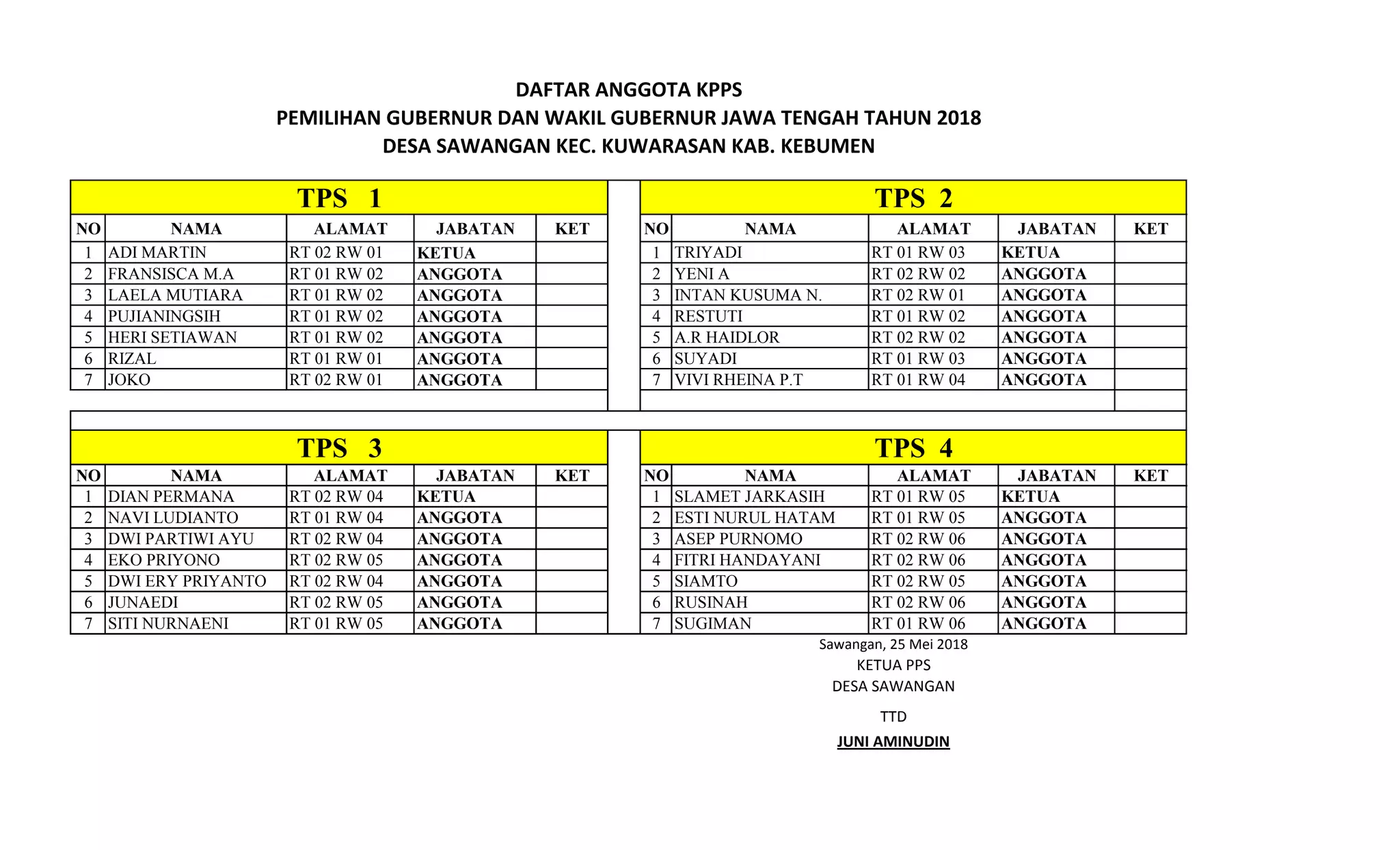 Daftar Anggota KPPS Desa Sawangan Kuwarasan | PDF