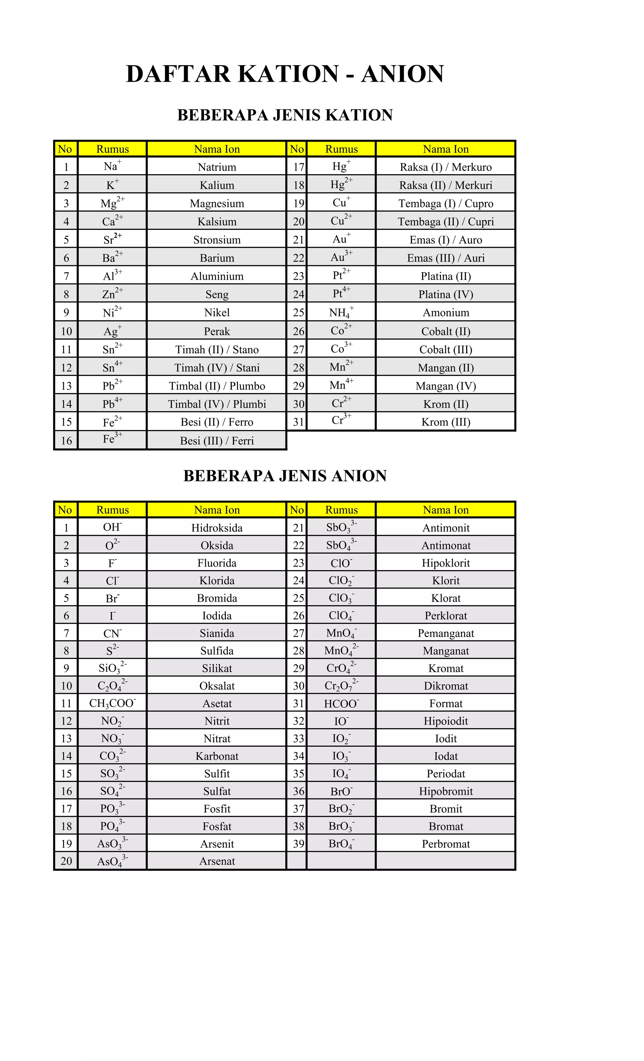 Daftar Anion Kation.pdf