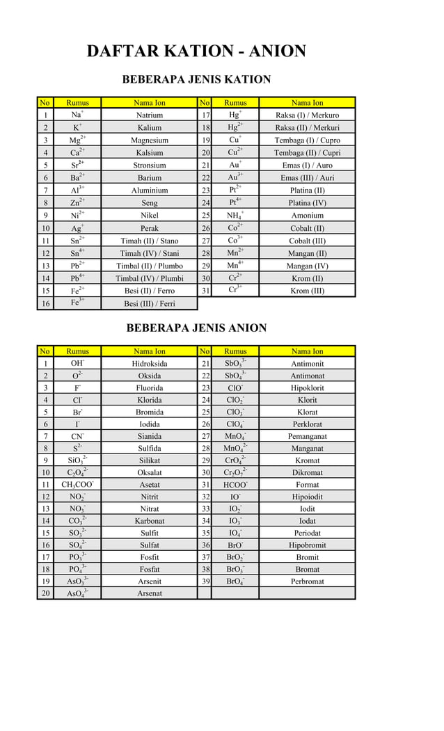 Daftar Anion Kation.pdf