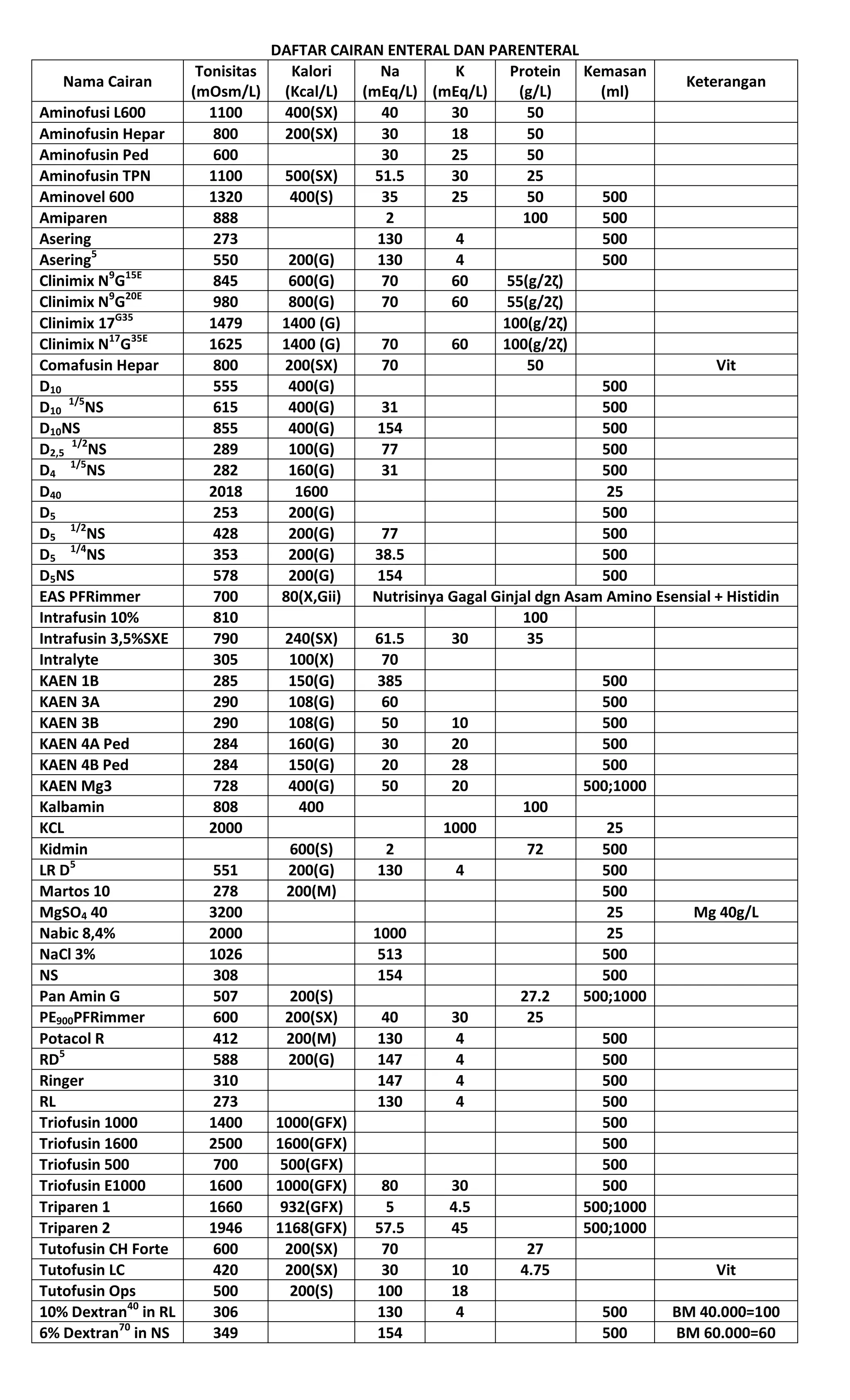 Daftar cairan Otsuka | PDF