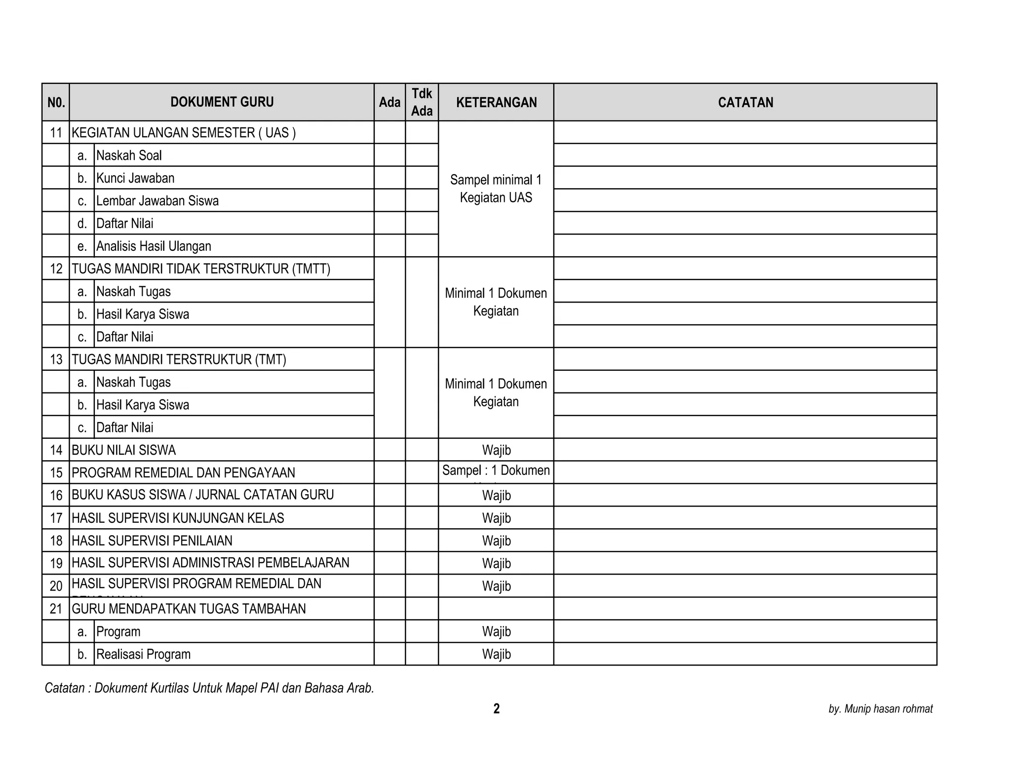 Daftar ceklist pkg | PDF