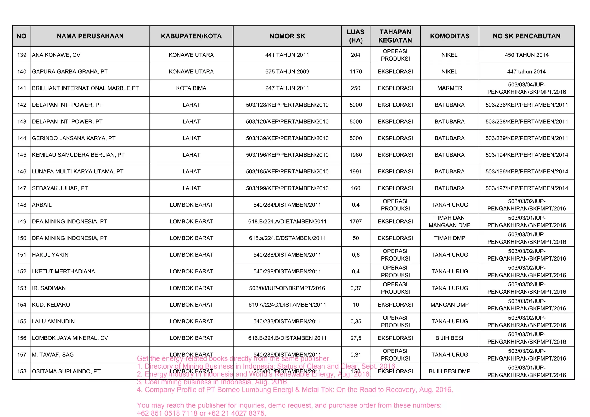 Daftar CNC ke-19 & IUP yang Dicabut | PDF