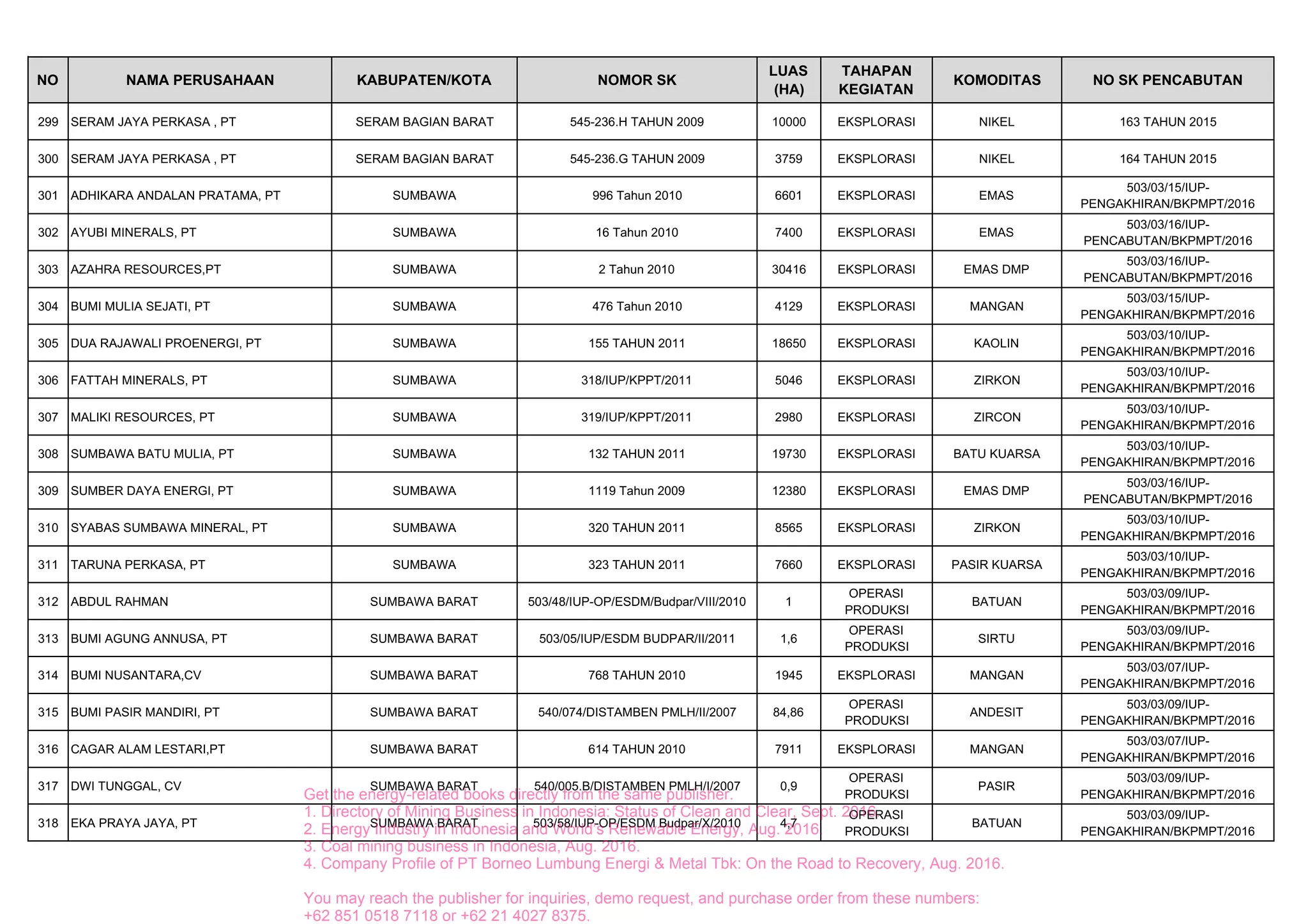 Daftar CNC ke-19 & IUP yang Dicabut | PDF