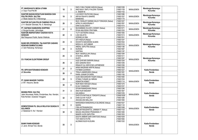 DAFTAR DISTRIBUSI LOKASI KKL 2025 (13).pdf