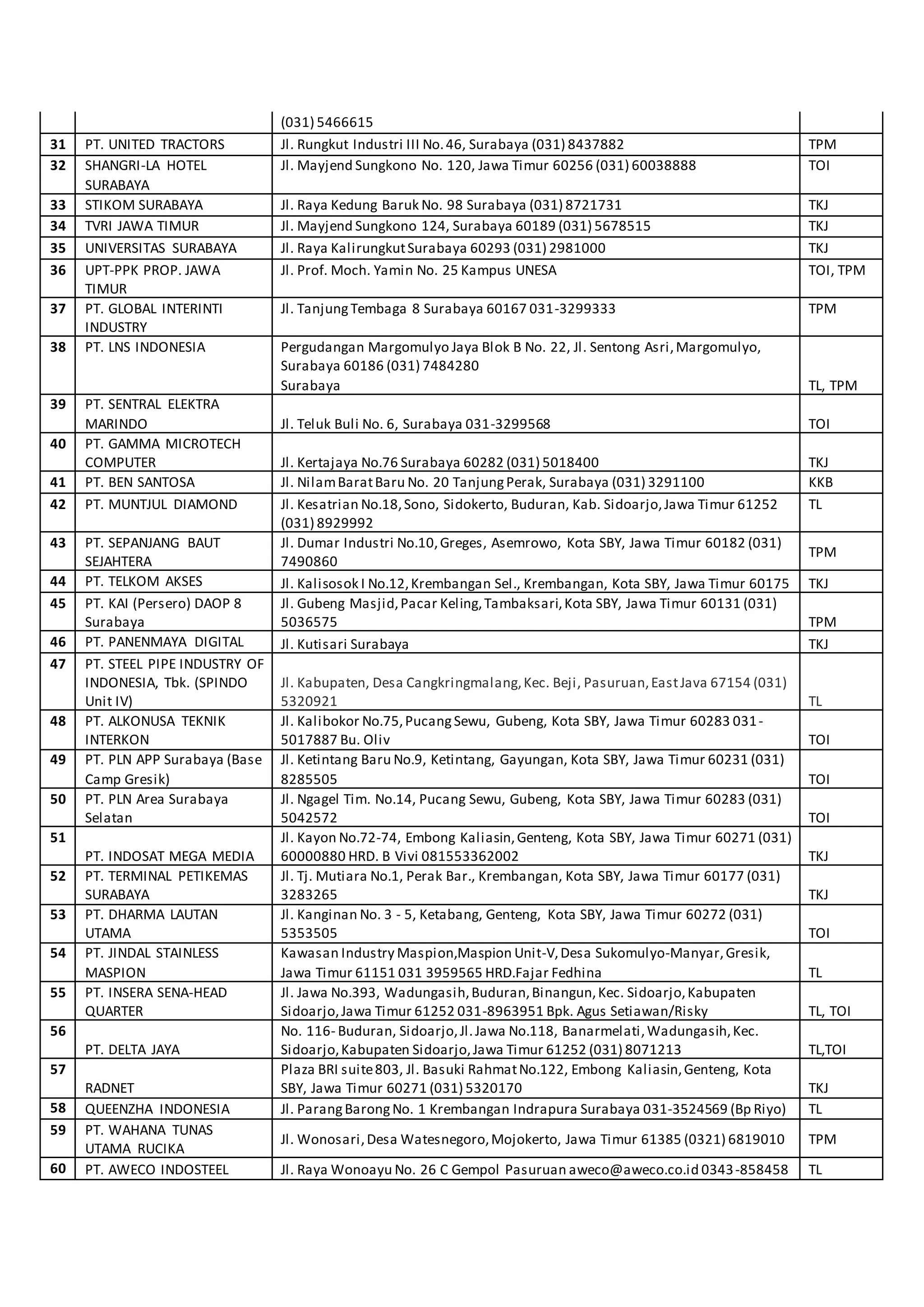 Daftar dudi prakerin SMK Teknik PAL Surabaya 2019 | DOCX