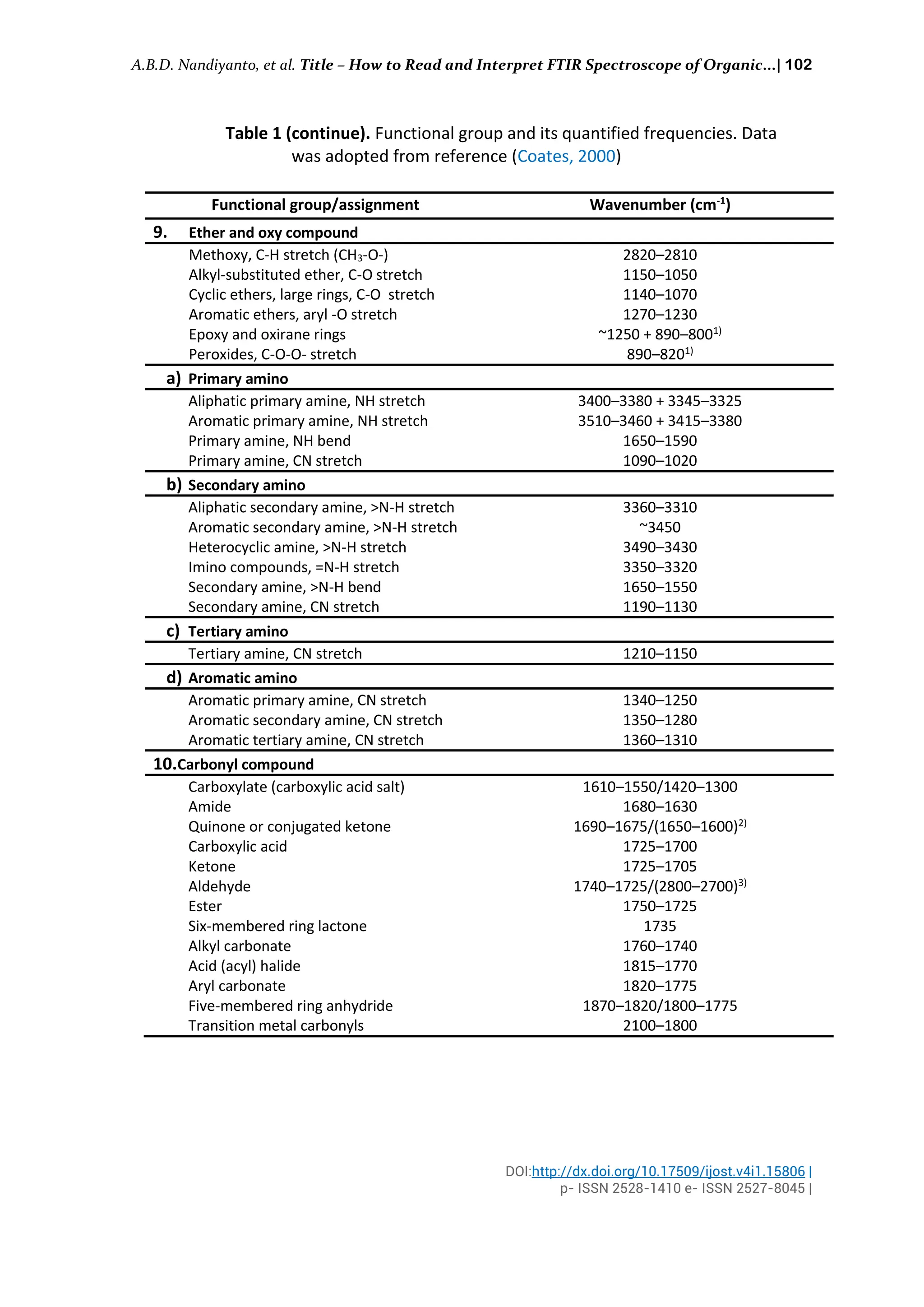 DAFTAR GUGUS FUNGSIONAL FTIR untuk interpretasi gugus fungsi dalam ...